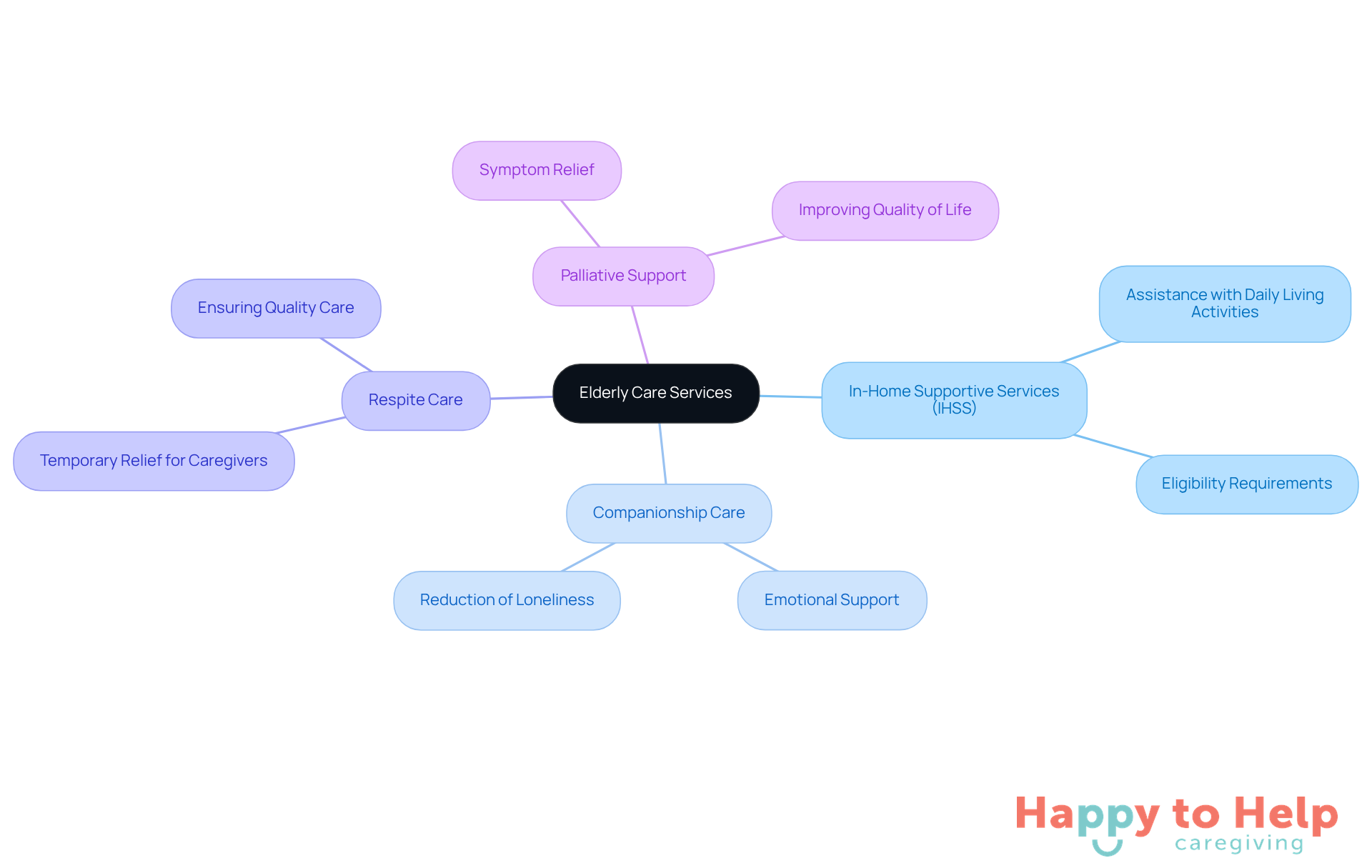 The central node represents the main topic of elderly care services, while each branch shows a specific service available to help caregivers and seniors. The descriptions provide insight into what each service offers.