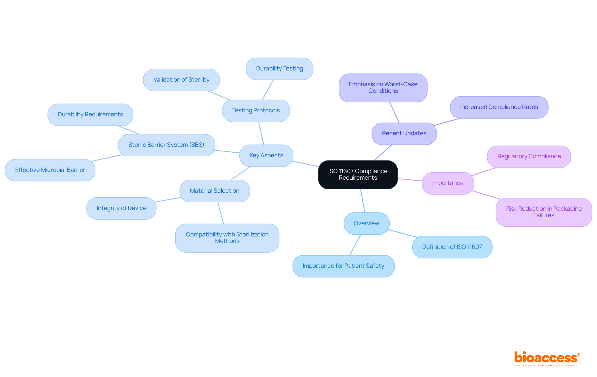 The center represents the main compliance standard, and the branches show key areas of focus. Each branch highlights important components that contribute to maintaining sterility and safety in medical device packaging.