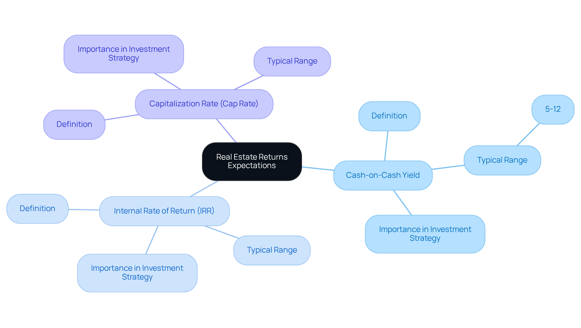 This mindmap starts with the main idea of real estate returns at the center. Each branch represents a key metric that helps assess returns, with further details on what those metrics mean and their typical ranges. Follow the branches to see how these concepts connect and contribute to making informed investment decisions.