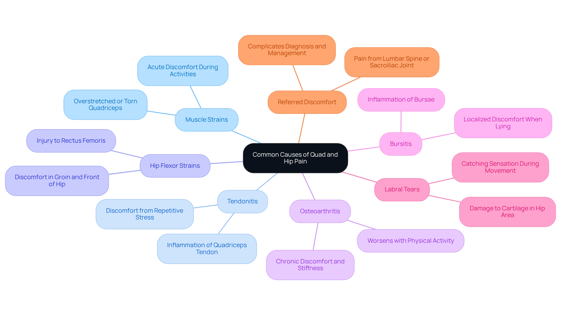 This mindmap starts with the main topic in the center and branches out to show different causes of pain. Each branch represents a specific condition, and the sub-branches provide more details about what that condition entails. It's a great way to see how various issues relate to quad and hip pain. This mindmap starts with the main topic in the center and branches out to show different causes of pain. Each branch represents a specific condition, and the sub-branches provide more details about what that condition entails. It's a great way to see how various issues relate to quad and hip pain.