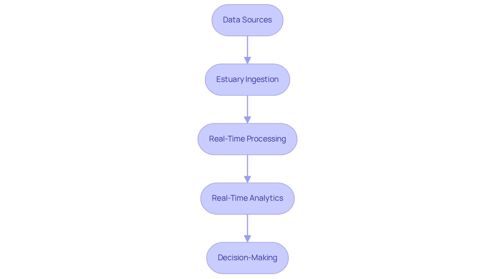 This flowchart shows how data flows from various sources into Estuary, gets processed in real-time, and supports quick decision-making. Each step is crucial for businesses to stay competitive.