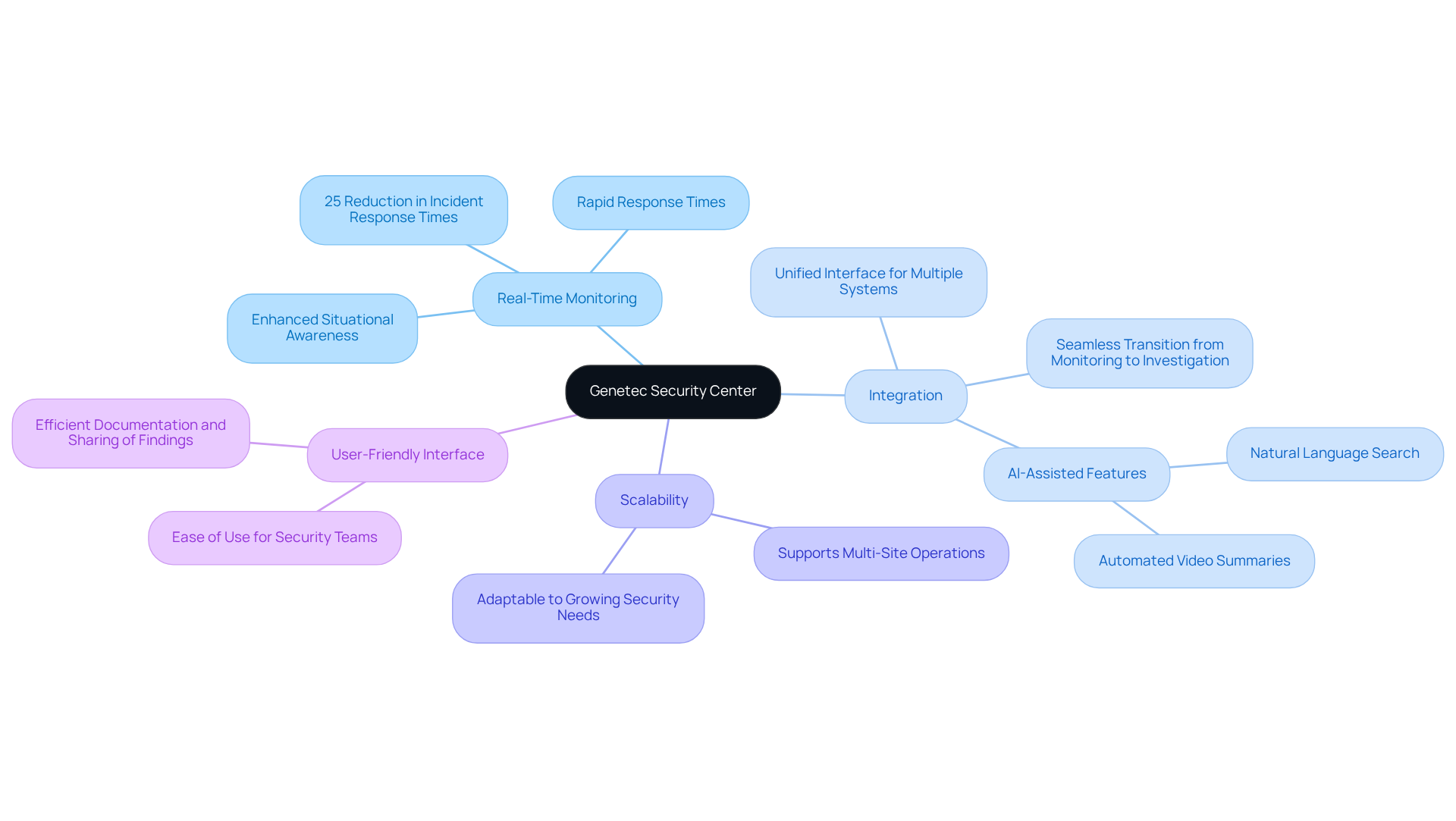 The central node represents Genetec Security Center, while the branches show its key features and factors to consider when choosing security software. Each color-coded branch helps you quickly identify different aspects of the solution.