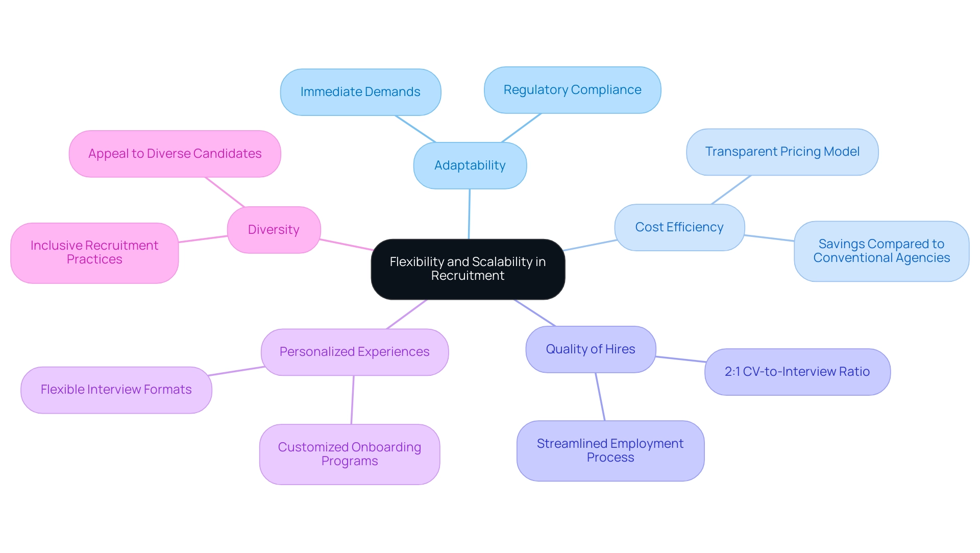 The central node represents the overall theme of recruitment flexibility, with branches detailing specific areas such as adaptability, cost efficiency, and diversity.