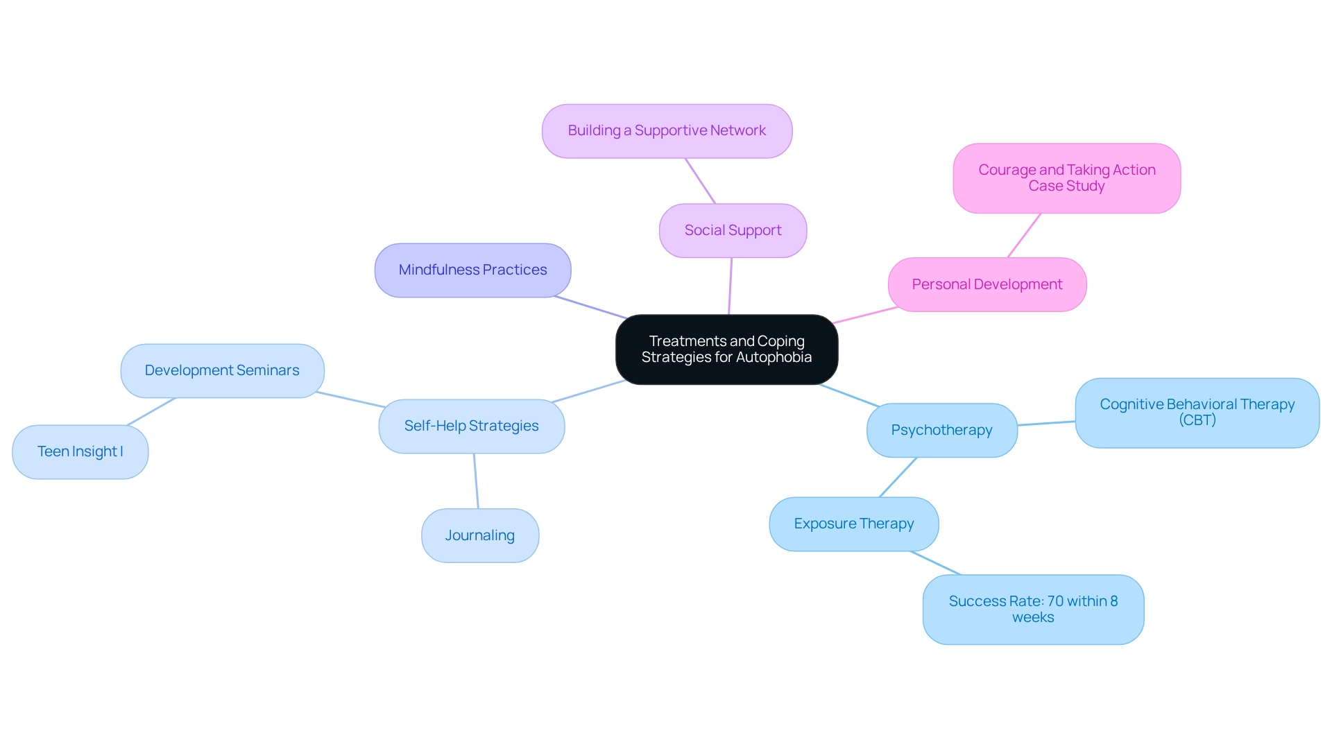 Start at the center with the main topic of autophobia treatments, then explore each branch representing different strategies. Each color-coded branch leads to specific methods or activities that contribute to overcoming fears.
