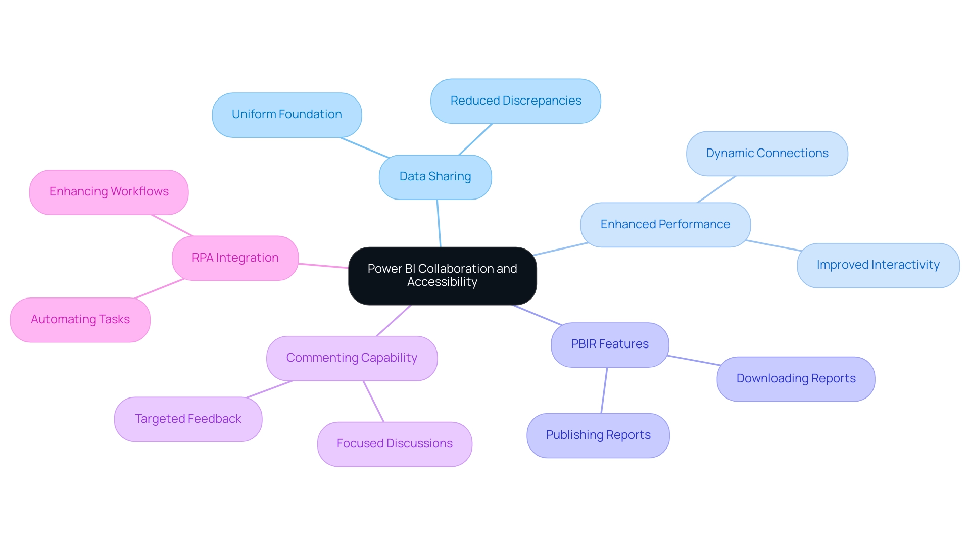 The central node represents Power BI collaboration, with branches detailing various features and their benefits.