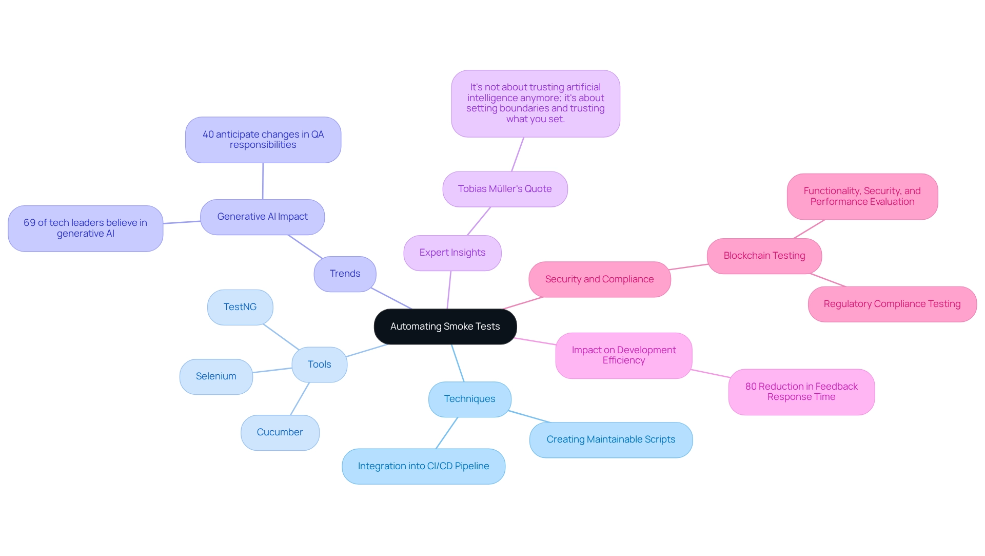 The central node represents the main topic of automating smoke tests, with branches indicating techniques, tools used, trends observed, and insights from experts. The central node represents the main topic of automating smoke tests, with branches indicating techniques, tools used, trends observed, and insights from experts.
