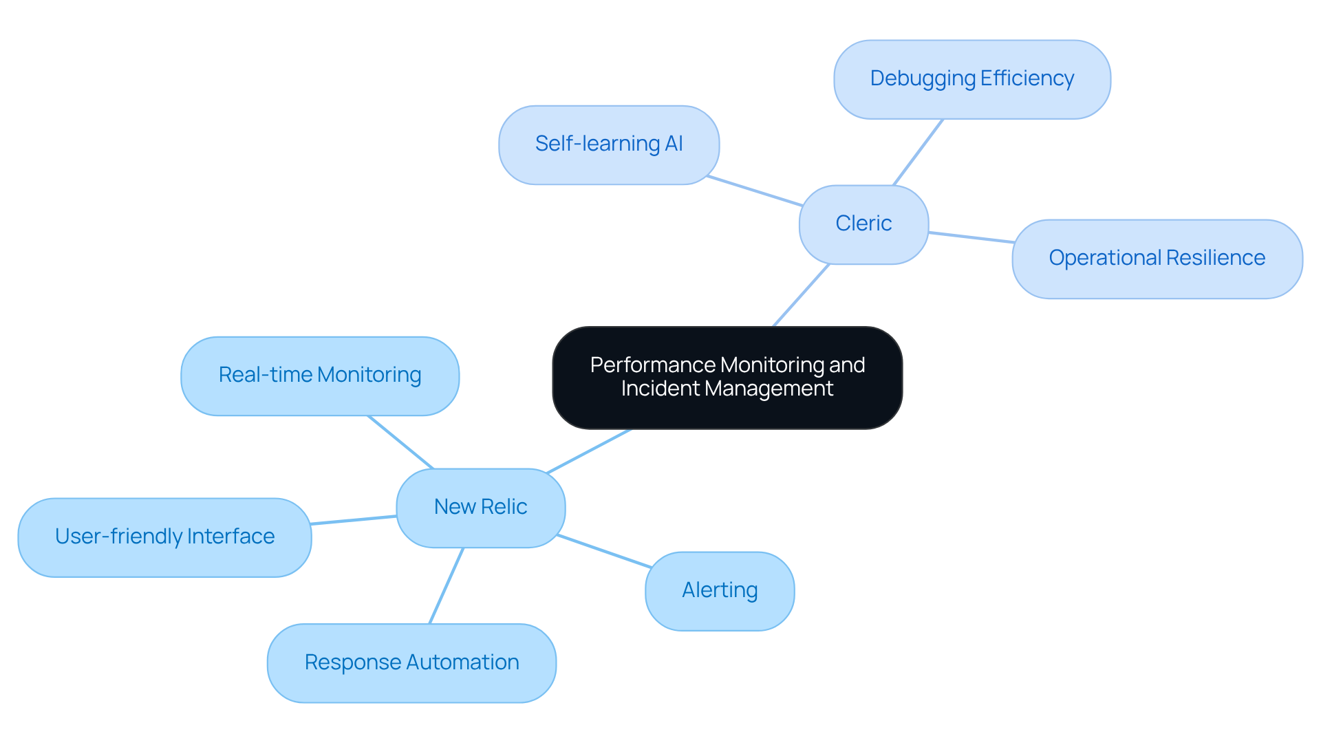 The central node represents the main topic, while the branches show the unique features of each platform. Explore each branch to understand how New Relic and Cleric contribute to incident management.