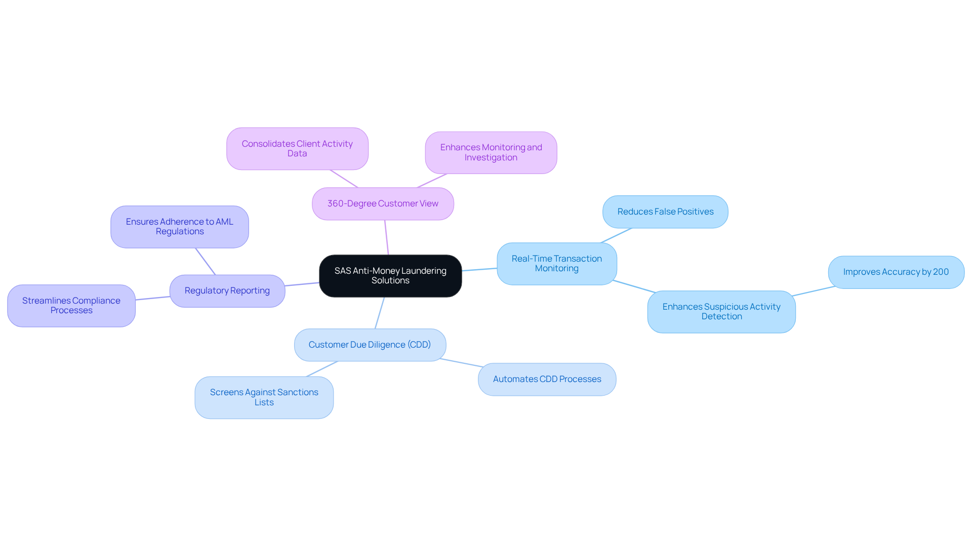 The central node represents the main topic, while the branches show different aspects of the solution. Each sub-branch provides more detail about the benefits and features, helping you understand how SAS's approach works together to combat money laundering. The central node represents the main topic, while the branches show different aspects of the solution. Each sub-branch provides more detail about the benefits and features, helping you understand how SAS's approach works together to combat money laundering.