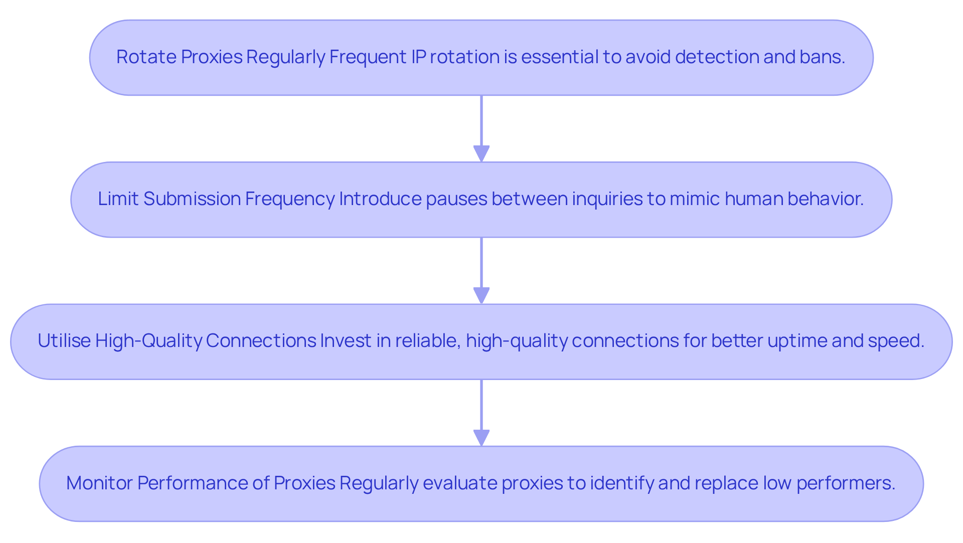 Each box represents a strategy to enhance your marketing efforts through better proxy management. Follow the arrows to see how each strategy builds on the previous one to improve data collection and decision-making.
