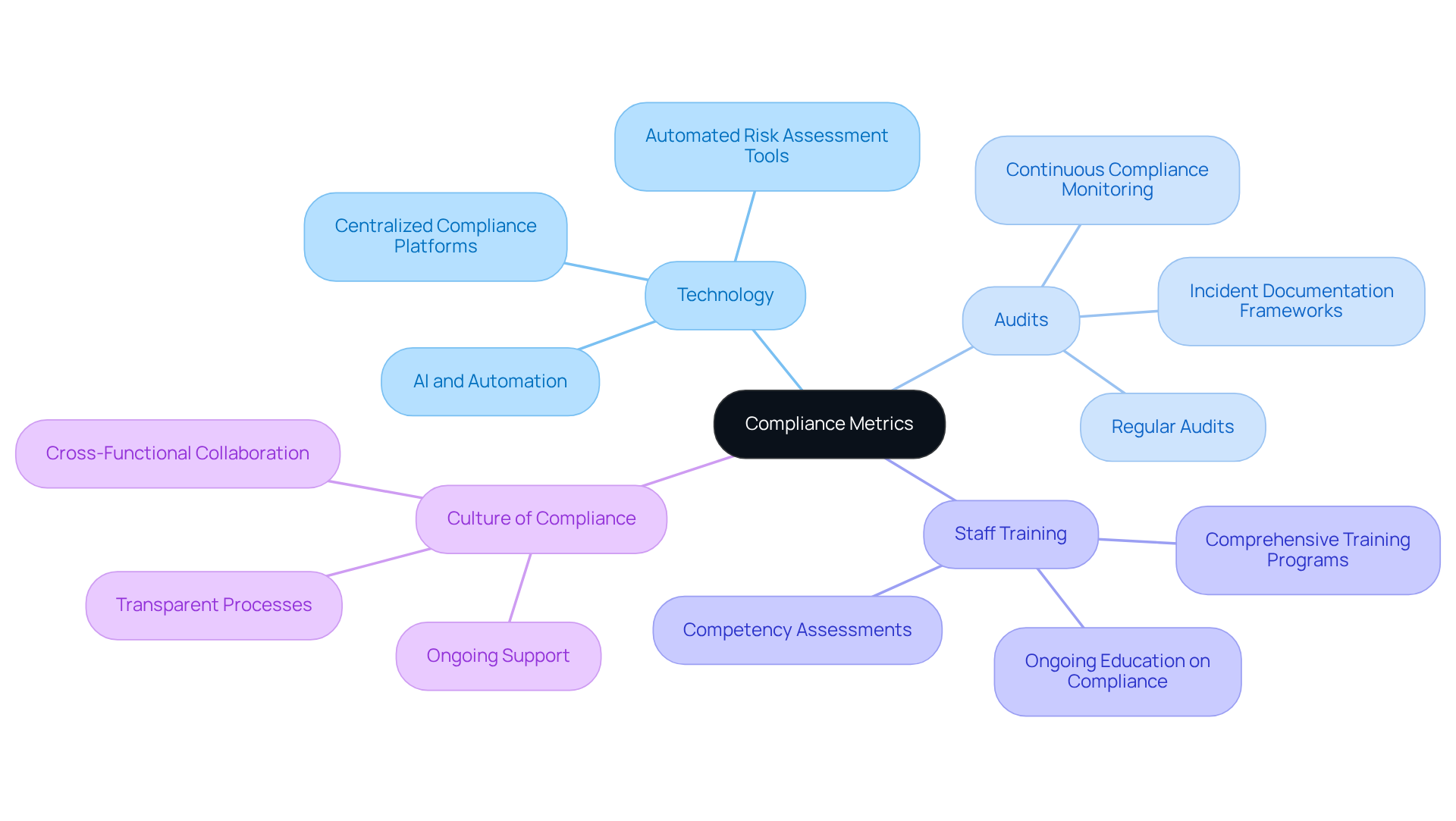 The central node represents compliance metrics, while the branches show key areas that contribute to regulatory adherence. Each sub-branch provides more detail on specific practices or technologies that enhance compliance.