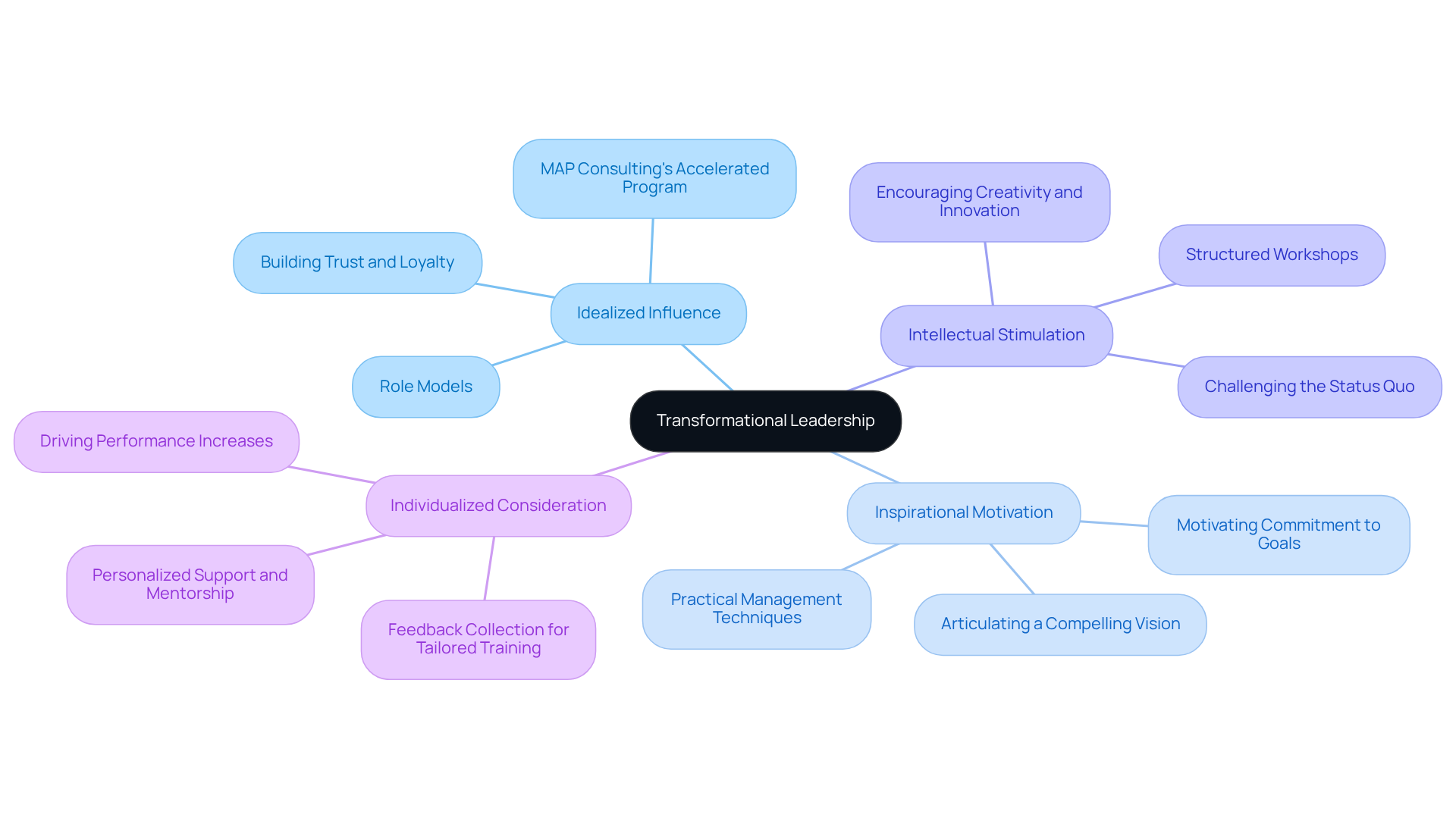 The central node represents transformational leadership, while the branches show the four key components. Each component is further explained with examples, helping you see how they work together to enhance team engagement and performance.