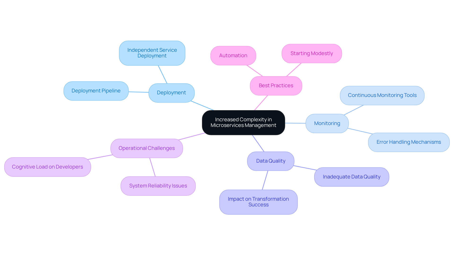 The central node represents the main topic, while the branches show different aspects of managing microservices. Each sub-branch provides more detail on specific challenges or strategies, helping you see how everything connects. The central node represents the main topic, while the branches show different aspects of managing microservices. Each sub-branch provides more detail on specific challenges or strategies, helping you see how everything connects.