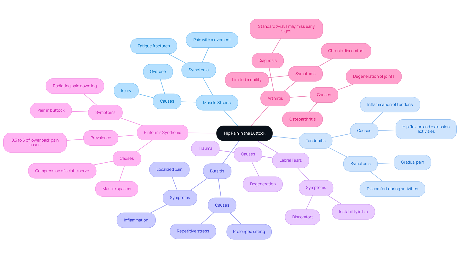 This mindmap starts with the central issue of hip pain and branches out into various causes. Each branch represents a different condition that can lead to discomfort, with further details provided in sub-branches. This visual helps you understand how different factors contribute to hip pain, making it easier to identify potential issues. This mindmap starts with the central issue of hip pain and branches out into various causes. Each branch represents a different condition that can lead to discomfort, with further details provided in sub-branches. This visual helps you understand how different factors contribute to hip pain, making it easier to identify potential issues.