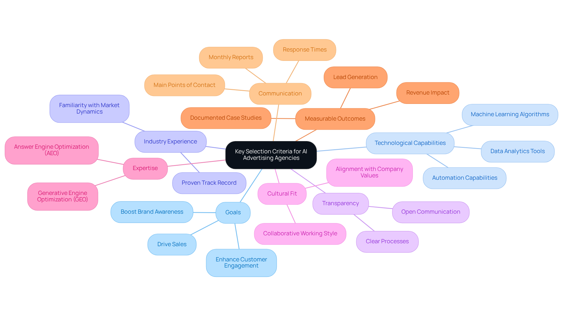 This mindmap starts with the central theme of selecting an AI advertising agency. Each branch represents a key criterion to consider, with further details branching out from each main point. This structure helps you visualize the important factors and their relationships, making it easier to understand what to look for in an agency. This mindmap starts with the central theme of selecting an AI advertising agency. Each branch represents a key criterion to consider, with further details branching out from each main point. This structure helps you visualize the important factors and their relationships, making it easier to understand what to look for in an agency.