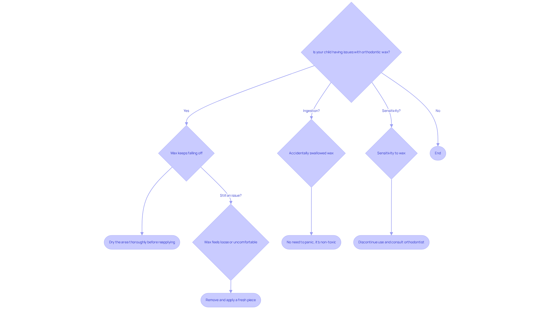 Follow the flowchart to find solutions for common problems with orthodontic wax. Each branch guides you through what to do based on the issue at hand, helping you support your child during their orthodontic treatment.