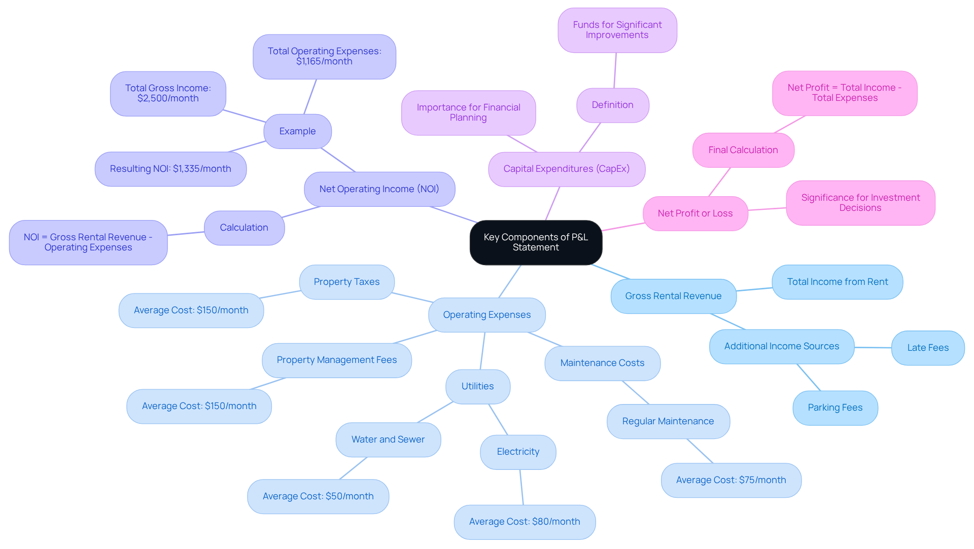 This mindmap starts with the main topic in the center and branches out to show each key component of a P&L statement. Each branch represents a different aspect of the P&L, helping you see how they relate to one another and to the overall financial picture. This mindmap starts with the main topic in the center and branches out to show each key component of a P&L statement. Each branch represents a different aspect of the P&L, helping you see how they relate to one another and to the overall financial picture.