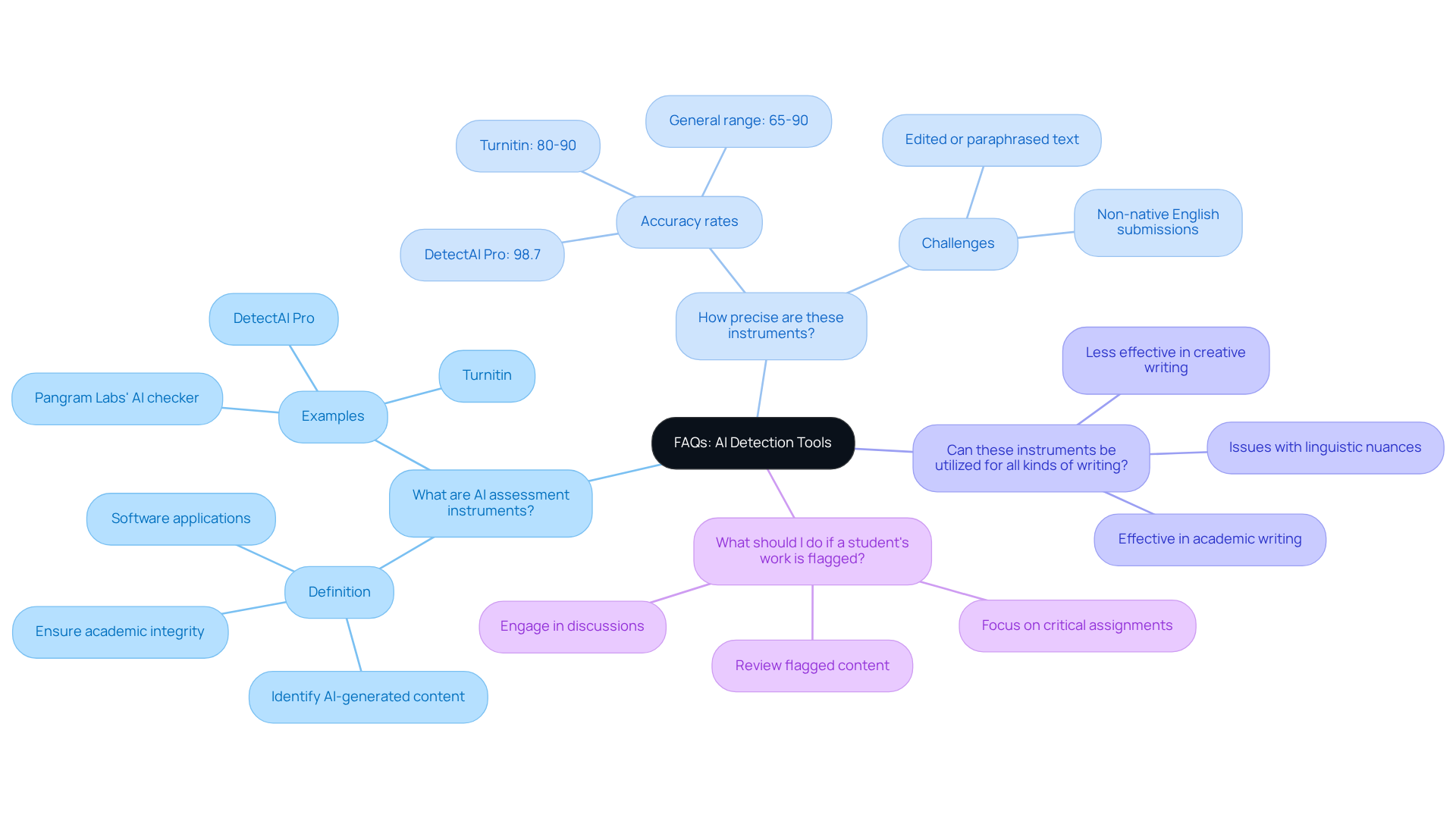 The central node represents the main topic, while each branch leads to a specific question. Follow the branches to explore the answers, which provide insights into the functionality, accuracy, and application of AI detection tools.
