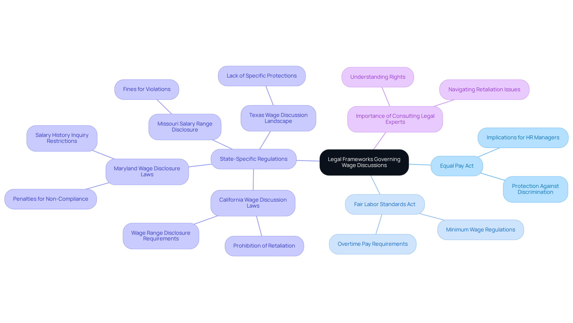 The central node represents the main topic, while branches illustrate relevant laws and their significance. Each branch shows how these regulations influence wage discussions and HR practices. The central node represents the main topic, while branches illustrate relevant laws and their significance. Each branch shows how these regulations influence wage discussions and HR practices.