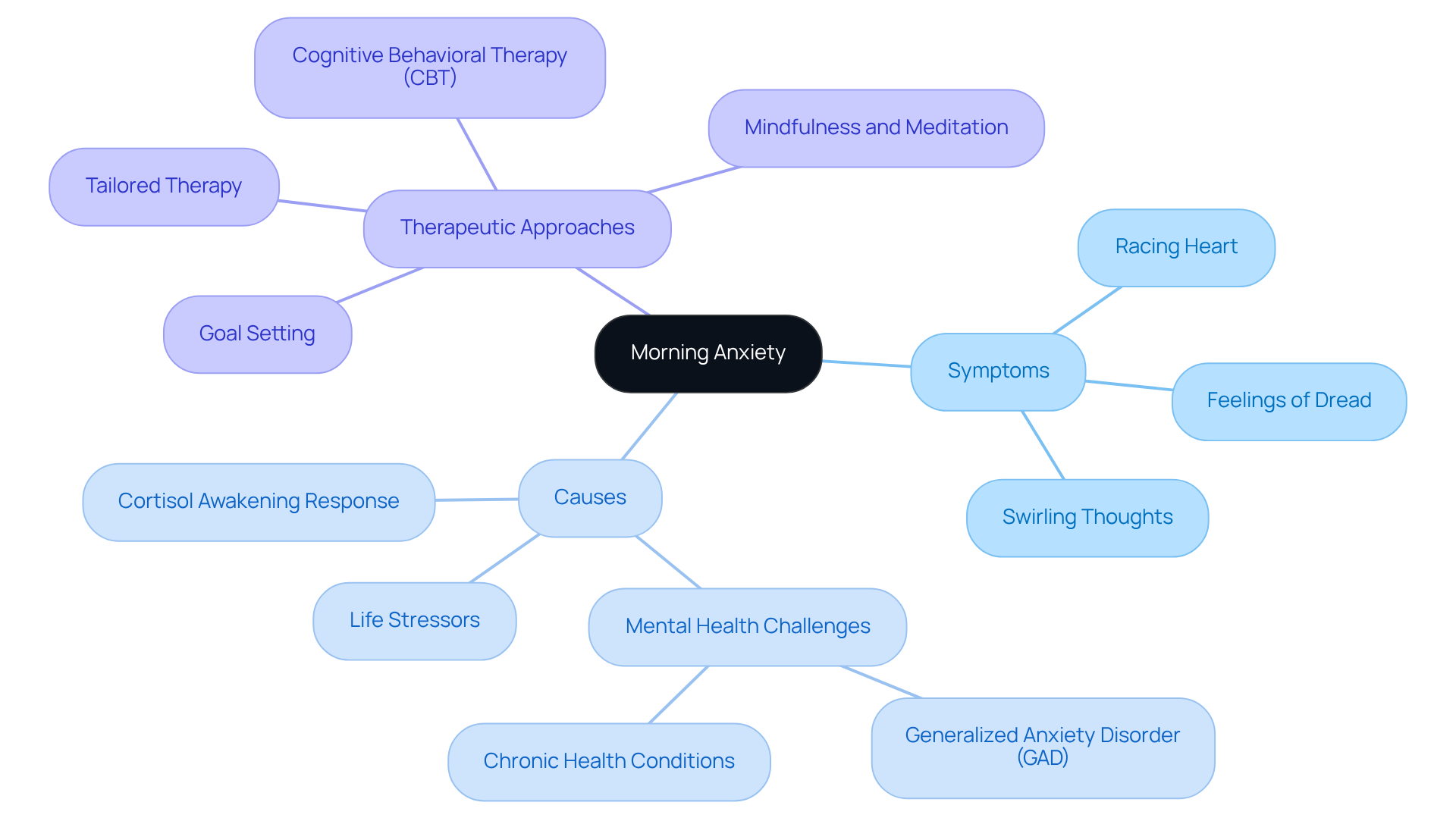 The central node represents morning anxiety, while the branches show its symptoms, causes, and how therapy can help. Each color-coded section helps you see how these aspects are interconnected.