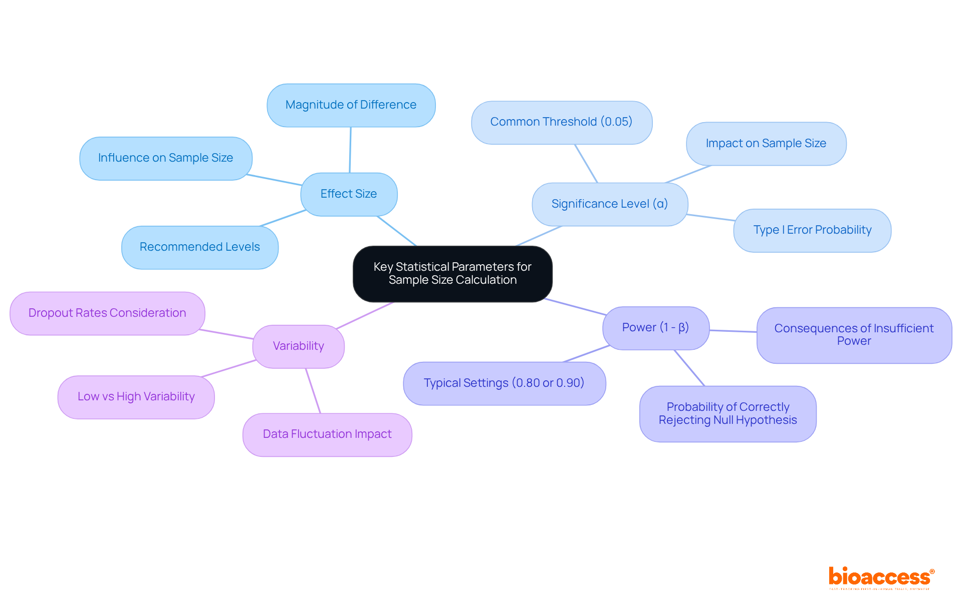 The central node represents the overall topic, while each branch details a specific parameter important for sample size calculations. Follow the branches to understand how each parameter influences research outcomes.