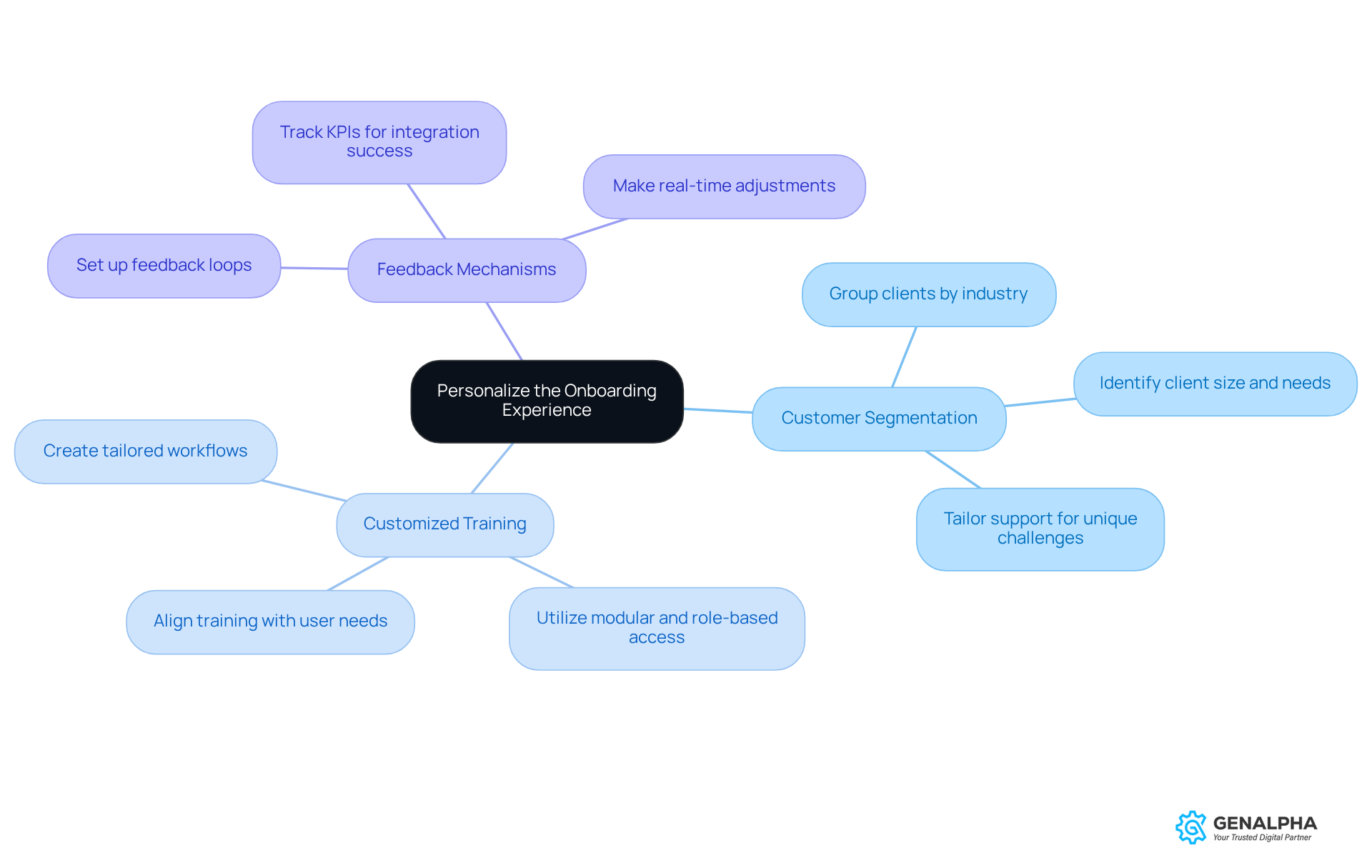 This mindmap shows how to personalize the onboarding experience. Start at the center with the main idea, then follow the branches to see each strategy and its specific actions. Each color represents a different strategy, making it easy to understand how they connect and contribute to a better onboarding experience.