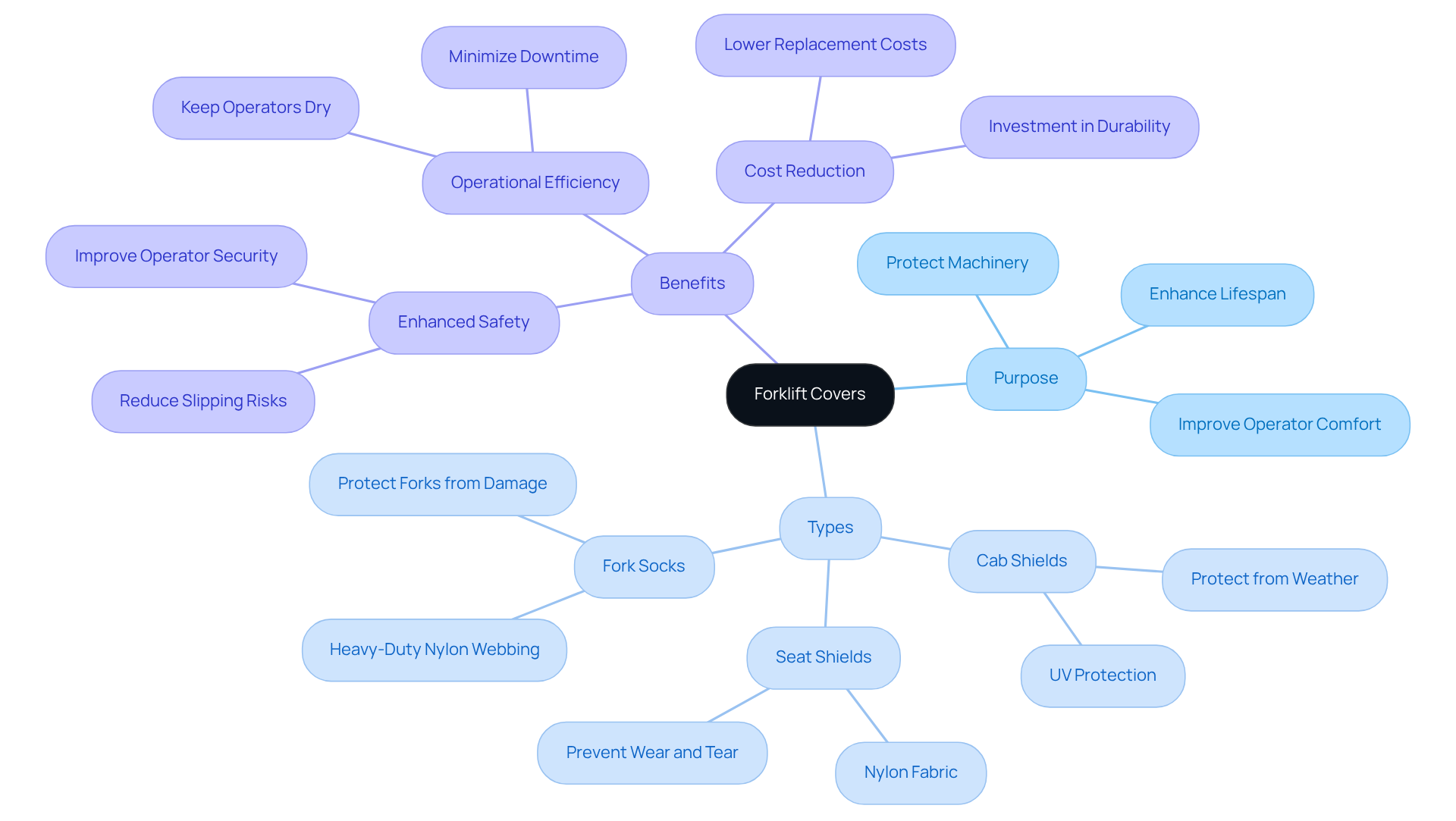 The center represents forklift covers, with branches showing their purpose, types, and benefits. Each branch highlights how these covers contribute to safety and efficiency in the workplace.
