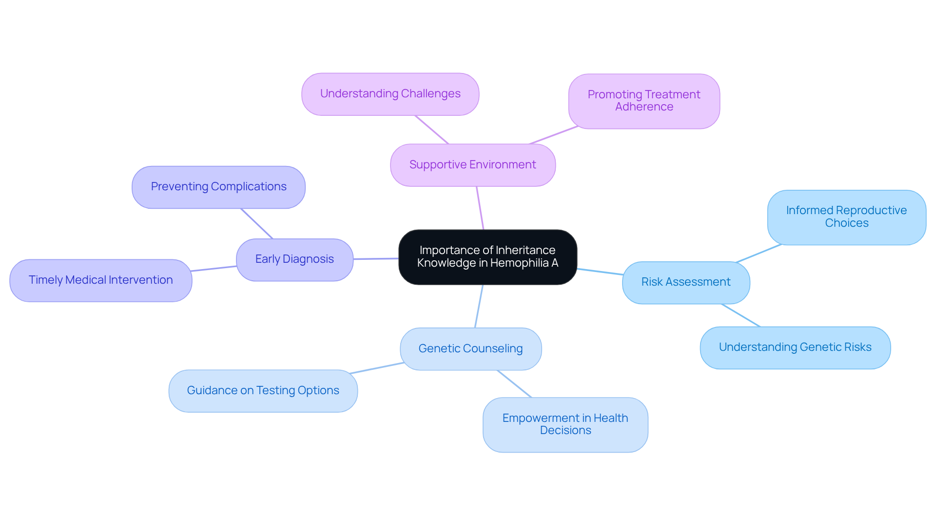 The central node represents the main topic, while the branches show different aspects of why understanding inheritance is important. Each sub-branch provides more detail on that aspect, helping families navigate the complexities of Hemophilia A.