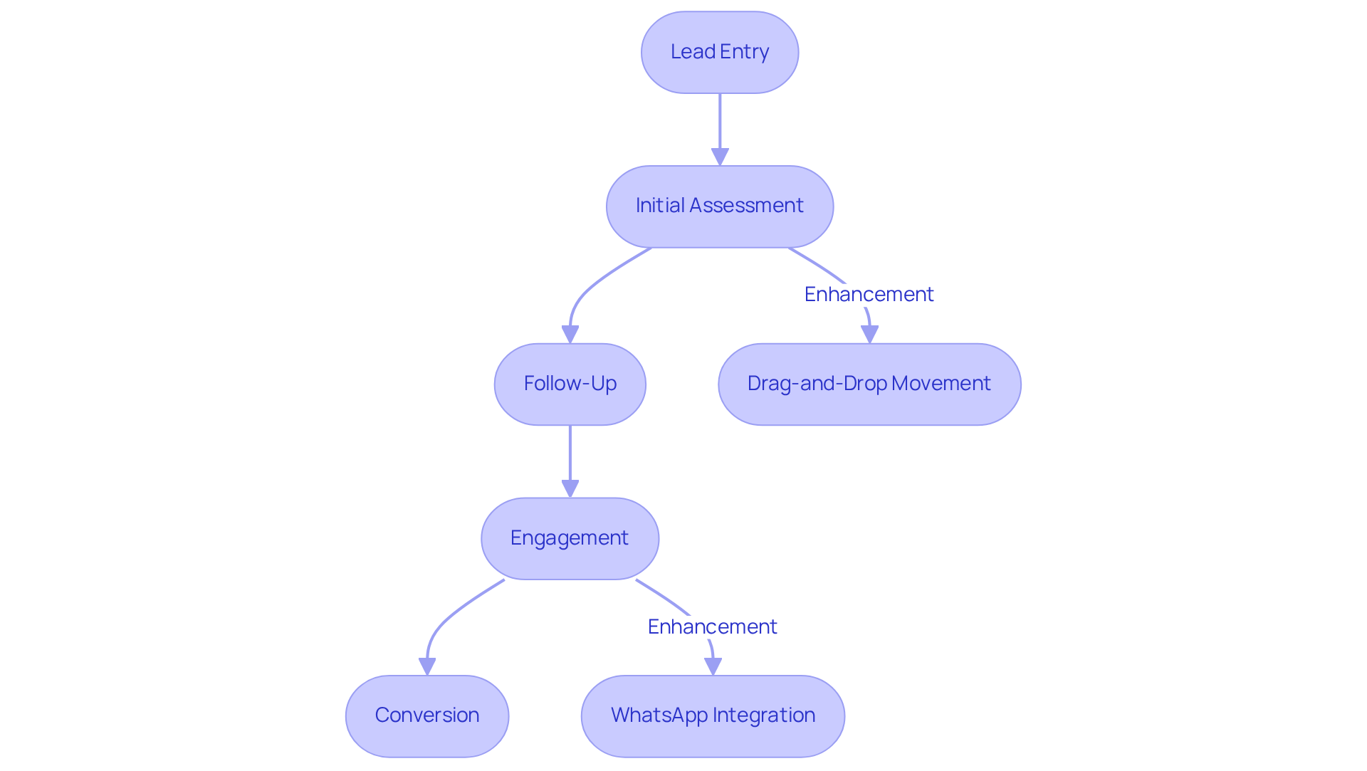 Each box represents a stage in the sales process. Follow the arrows to see how prospects move through the pipeline, and note the features that help agents manage their leads effectively.