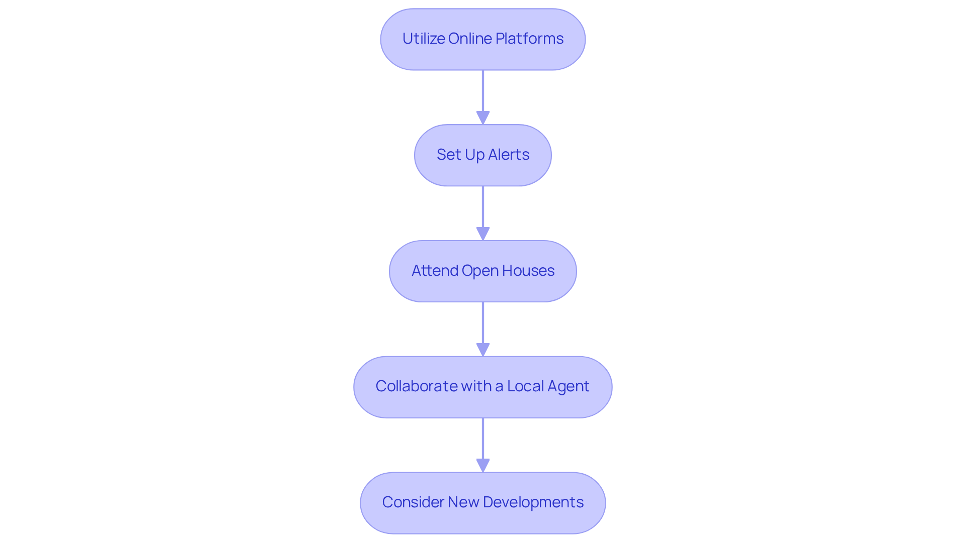 Follow the arrows to see the steps you should take when searching for a home. Each box represents a different action you can take to find your ideal property, starting from using online platforms to considering new developments.