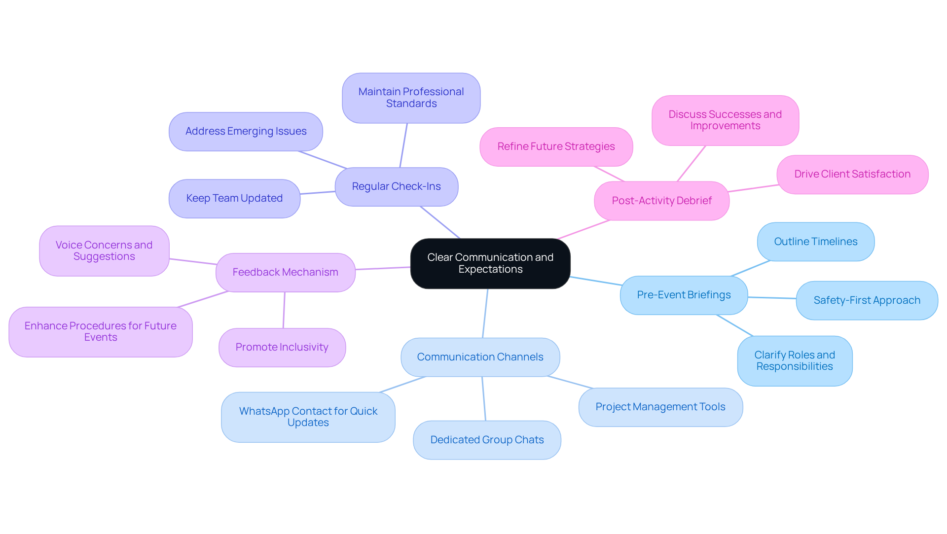 This mindmap illustrates how to establish effective communication and set clear expectations for events. Each branch represents a key practice, and the sub-points highlight specific actions or considerations related to that practice. Follow the branches to understand how each aspect contributes to successful event management.