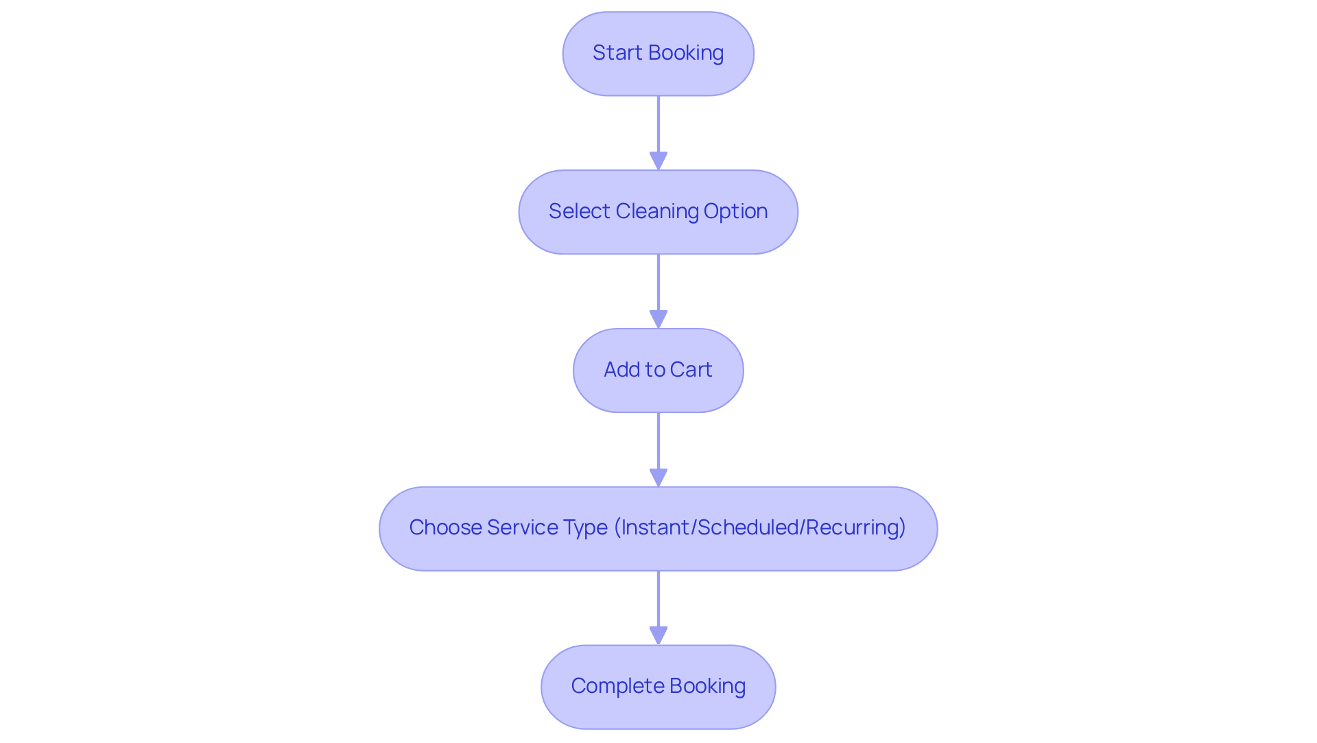 Follow the arrows to see how to book your cleaning service - each box represents a step in the process, making it simple to understand what to do next.