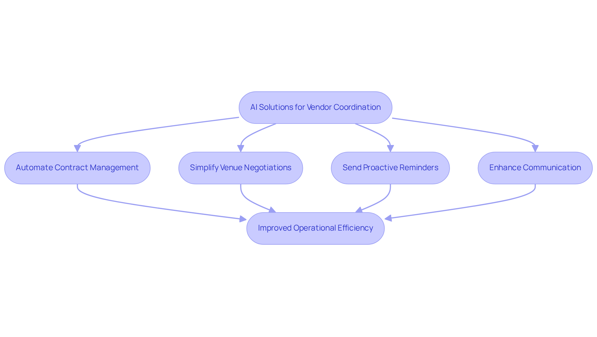 Follow the arrows to see how AI automates various tasks — from managing contracts to sending reminders — that lead to better communication and greater efficiency in vendor coordination.
