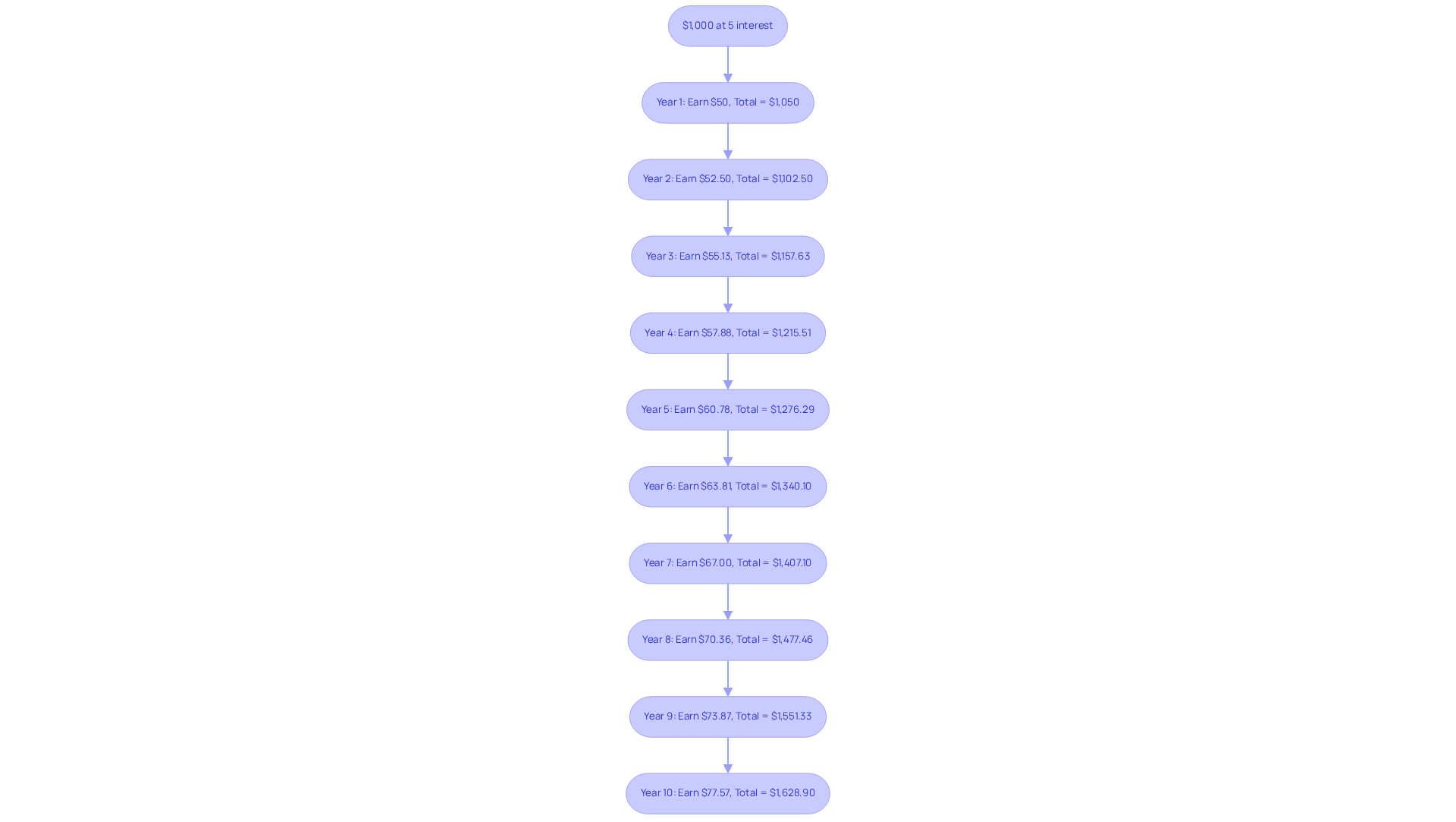 Each box represents a year in the investment process. Follow the arrows to see how your initial investment grows over time, with each year's earnings added to the total. Each box represents a year in the investment process. Follow the arrows to see how your initial investment grows over time, with each year's earnings added to the total.