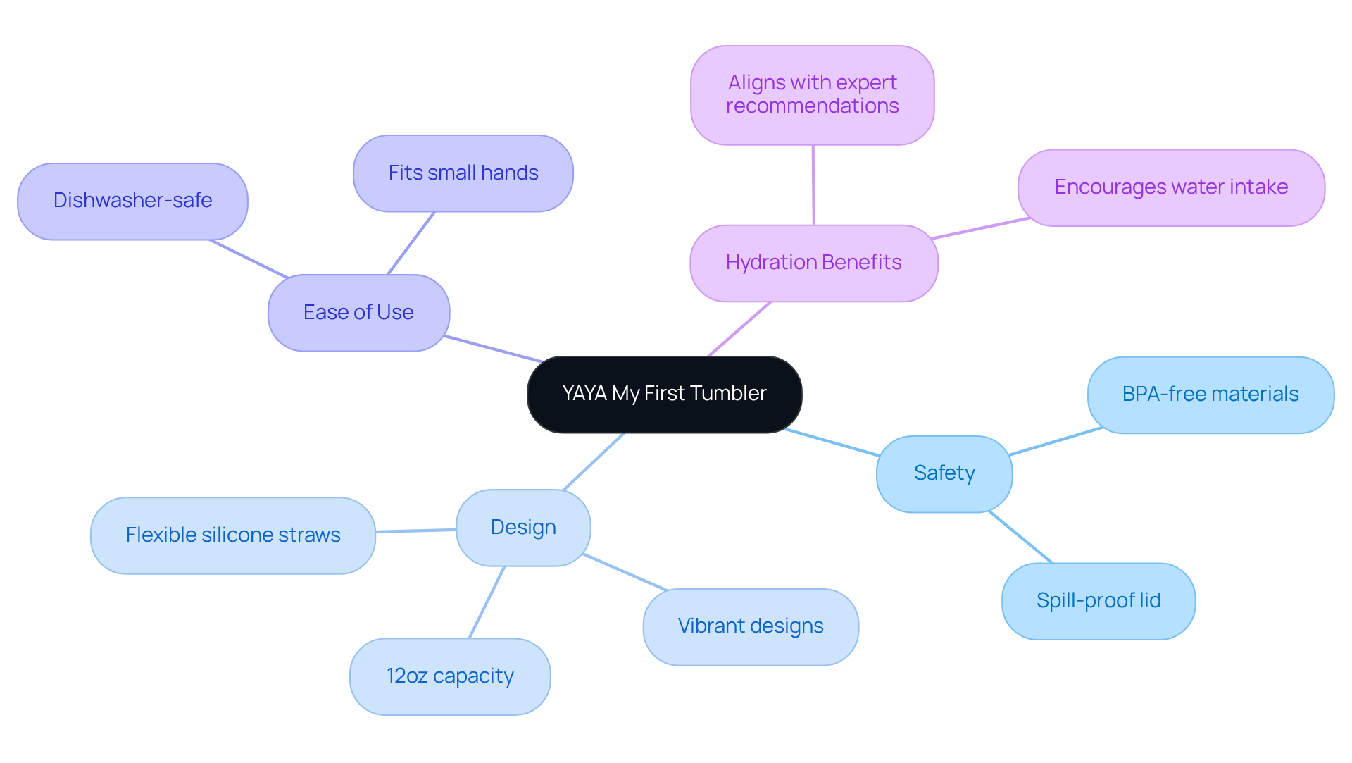 This mindmap shows the key features of the YAYA My First Tumbler. Start at the center with the tumbler, then explore its safety, design, ease of use, and how it helps keep kids hydrated. Each branch represents an important aspect, making it easy to understand why this tumbler is a great choice for toddlers.