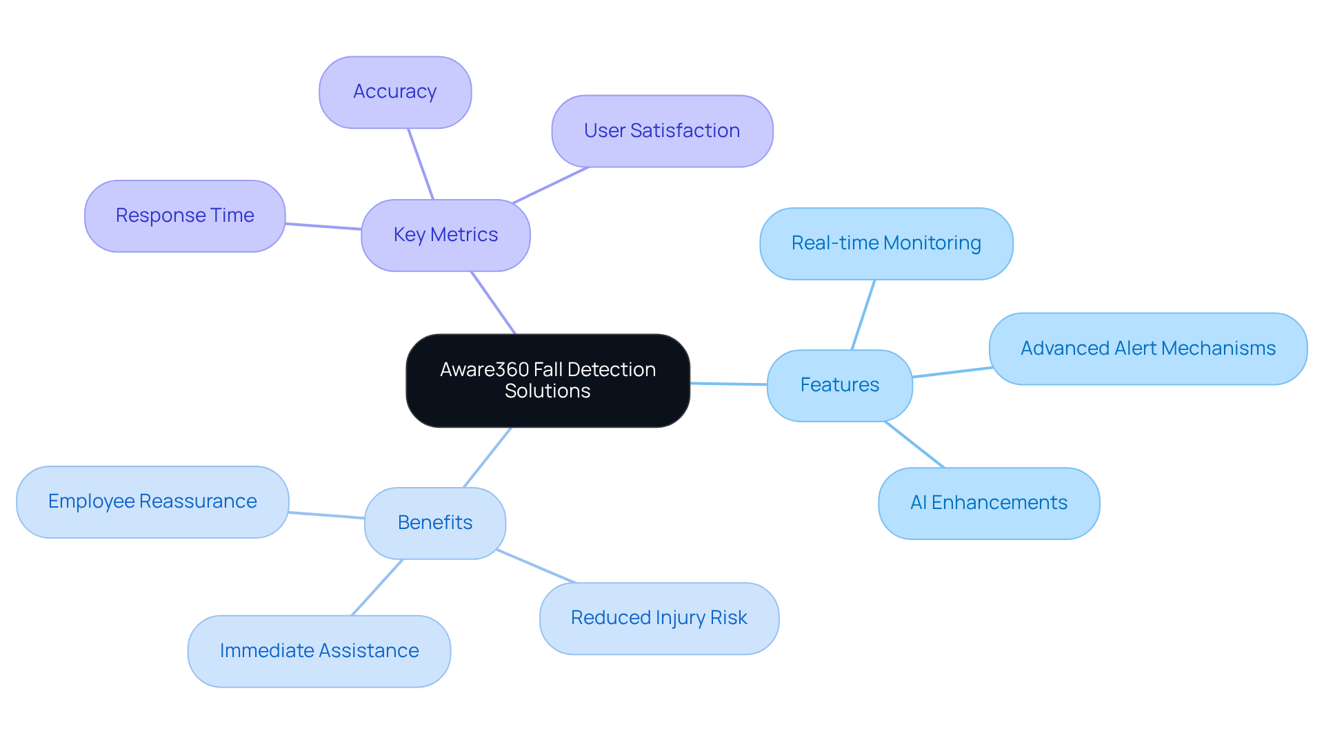 Start at the center with Aware360's solutions, then explore the branches to see features, benefits, and important metrics that highlight how these systems enhance safety for lone workers.