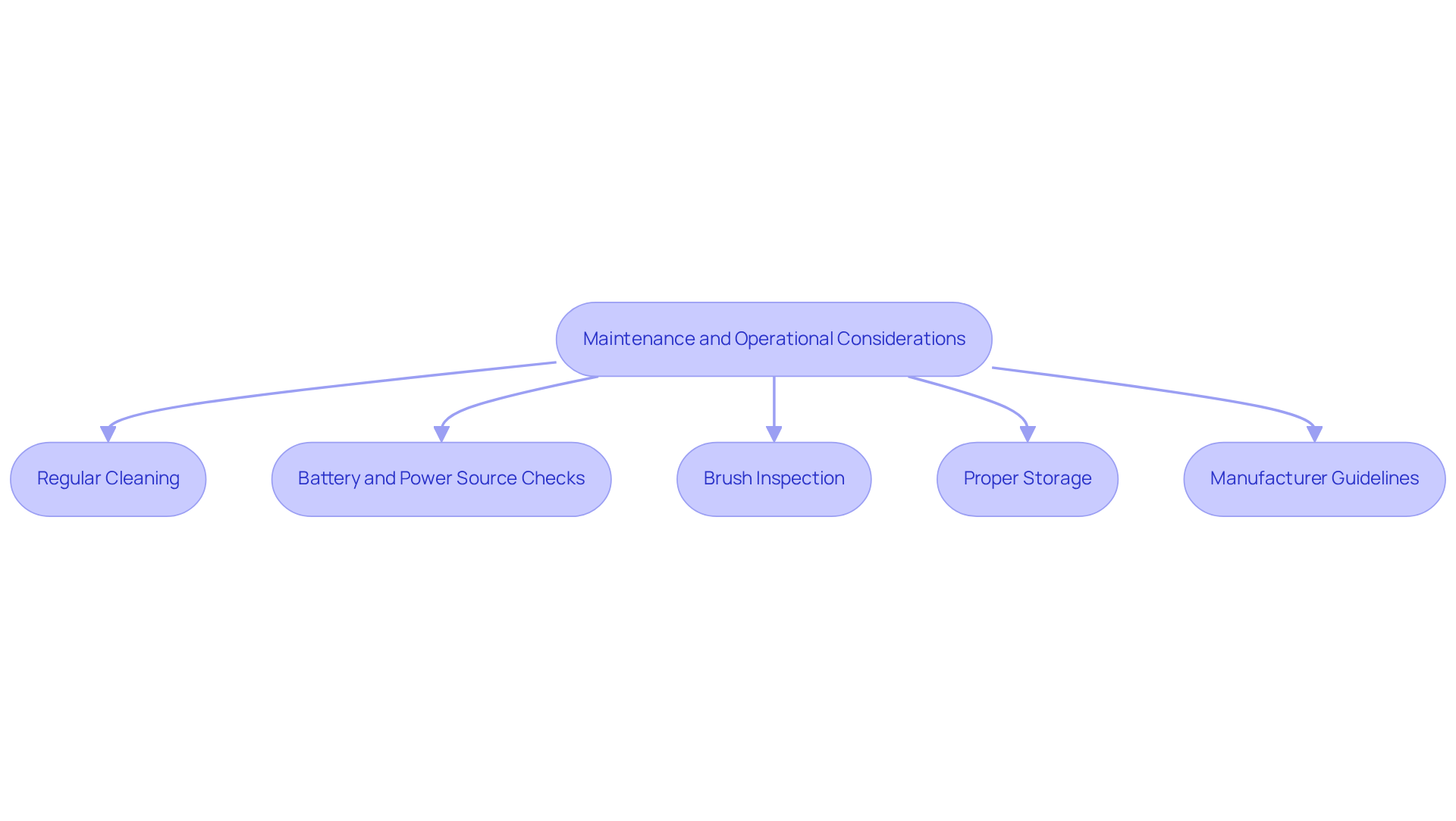 Each box represents a key maintenance step. Follow the arrows to see the recommended actions for keeping your artificial turf sweeper in top shape.