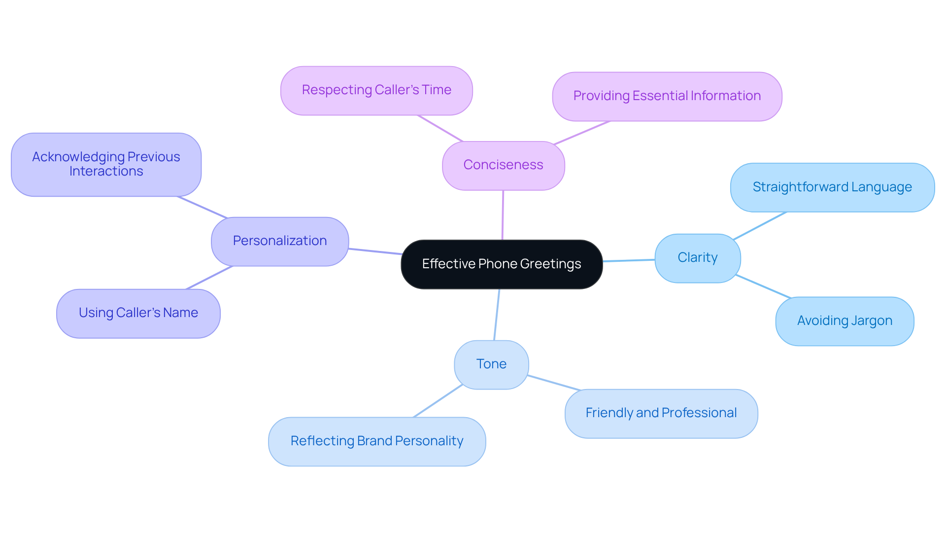The center represents the main idea of effective phone greetings, while the branches show the essential elements that contribute to creating a welcoming atmosphere. Each element is crucial for enhancing communication and visitor satisfaction. The center represents the main idea of effective phone greetings, while the branches show the essential elements that contribute to creating a welcoming atmosphere. Each element is crucial for enhancing communication and visitor satisfaction.