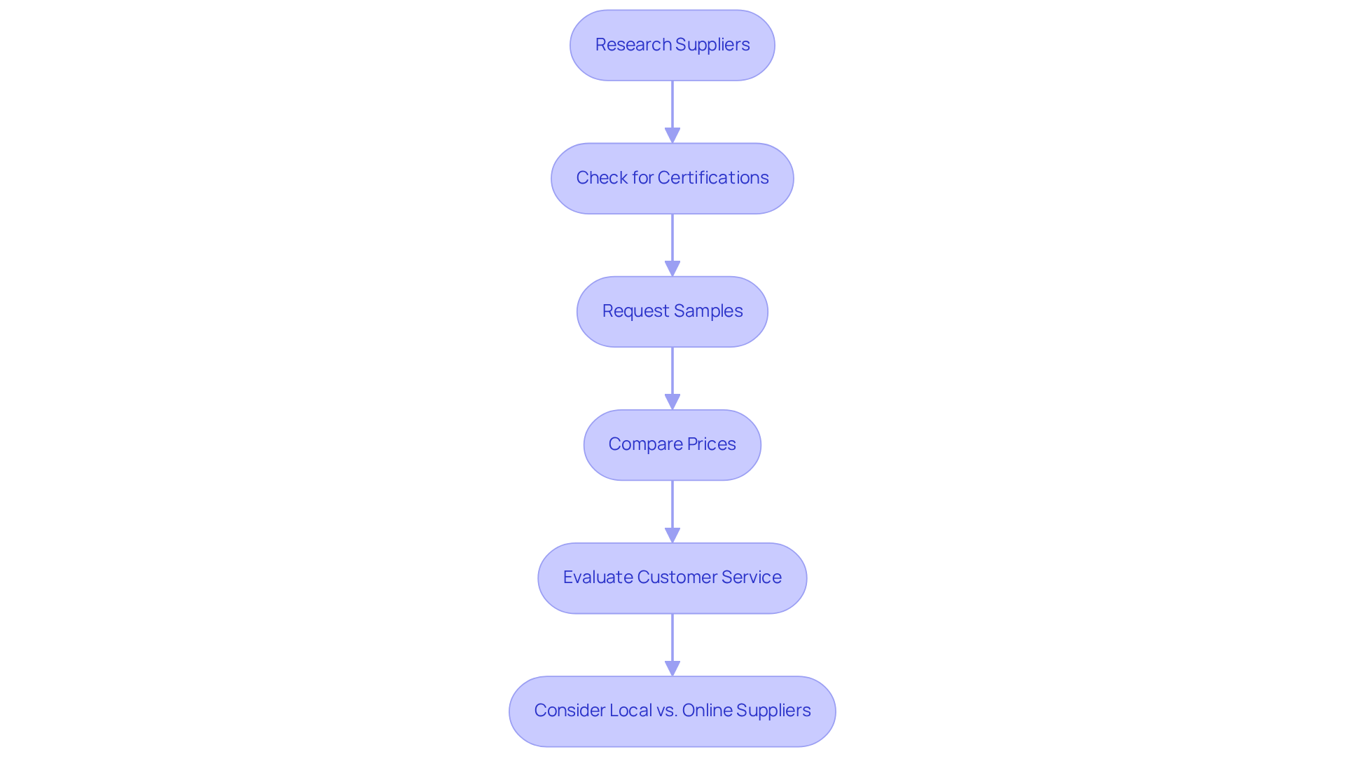 Each box represents a step in the process of sourcing tablecloths. Follow the arrows to see how to move from one step to the next, ensuring you cover all important aspects before making a decision.