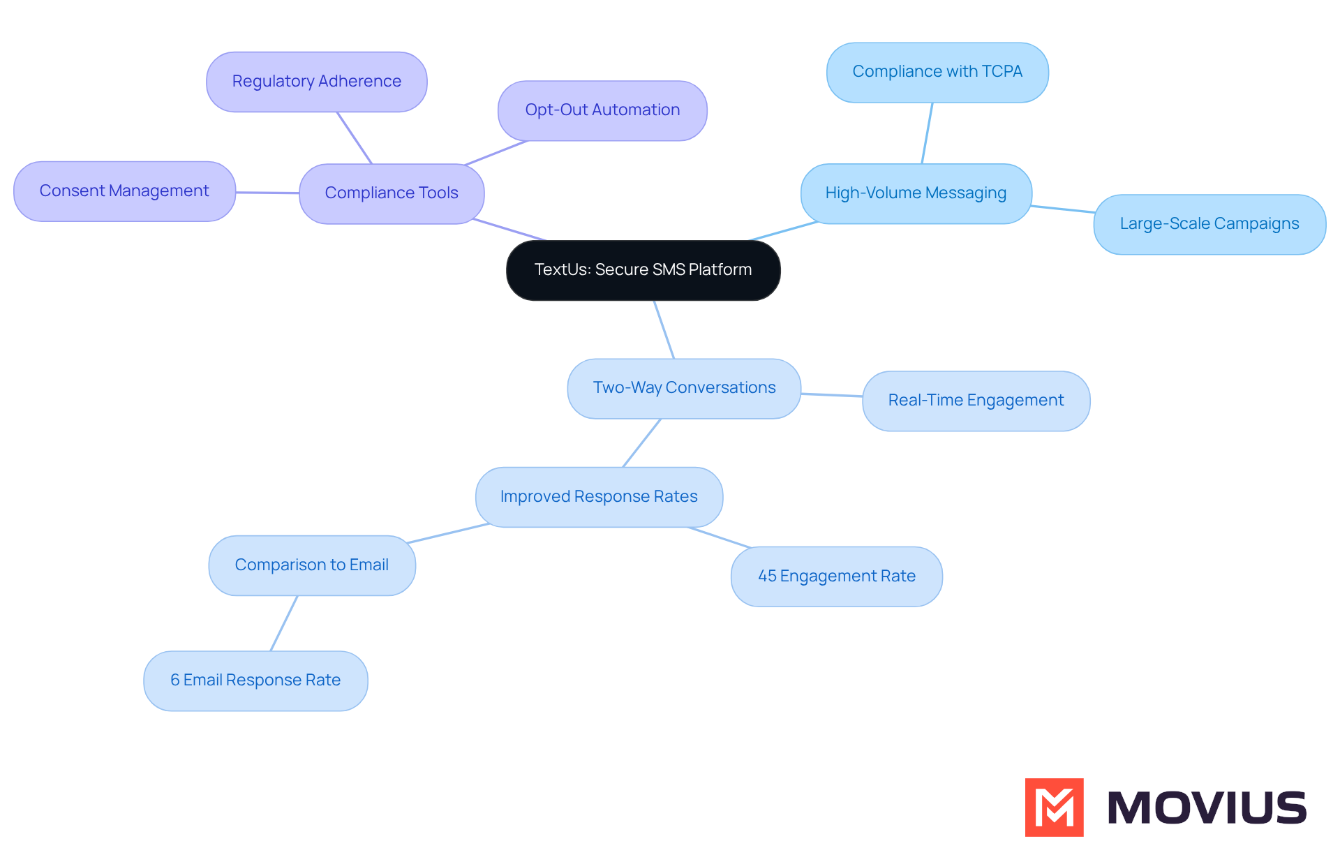 This mindmap starts with TextUs at the center, branching out to show its key features. Each branch represents a major capability, and the sub-branches provide more details about how these features benefit businesses. Follow the branches to see how TextUs can enhance communication while ensuring compliance.