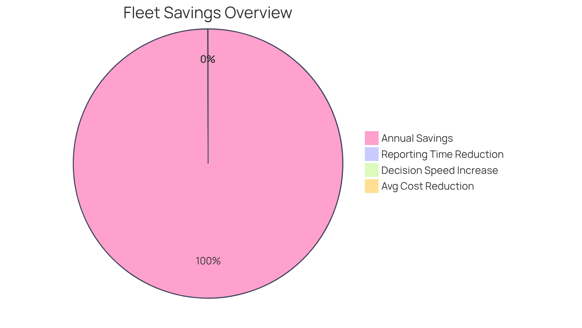 Each segment of the pie chart shows a different way PistonPay helps fleet managers save money and improve efficiency - the larger the segment, the greater the impact.