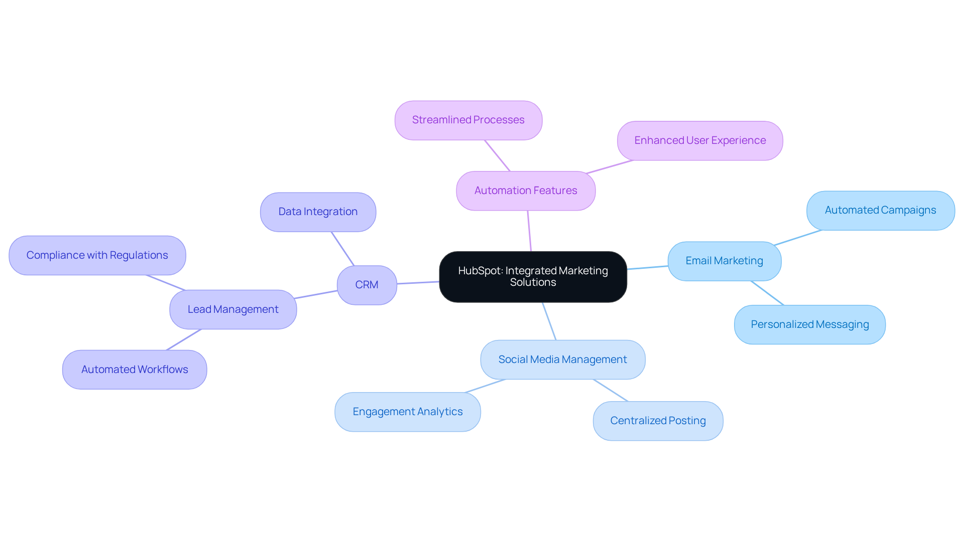 Start at the center with HubSpot's main offerings, then follow the branches to explore each feature and its benefits in the context of marketing and customer engagement.