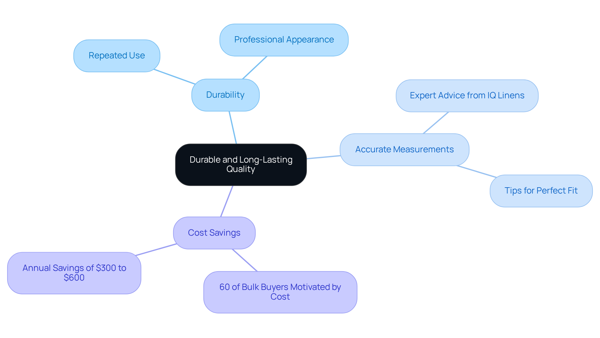 The center shows the main topic of durable tablecloths, with branches leading to important benefits and considerations. Each branch highlights a different aspect, making it easy to understand the overall value.