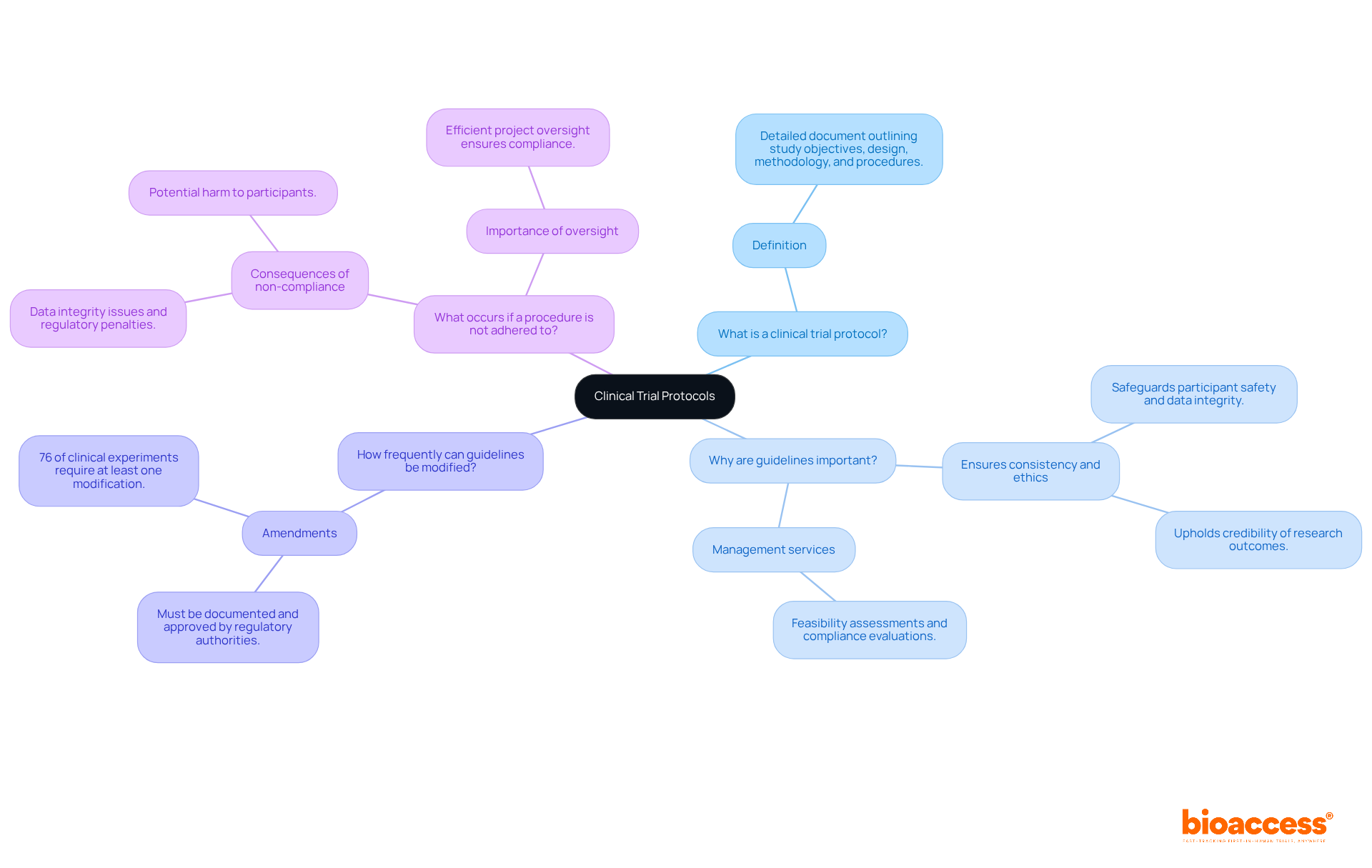 The mindmap starts at the center with 'Clinical Trial Protocols'. Each branch represents a question related to protocols, with answers in sub-branches. This layout helps you see how each question connects to the overall topic.
