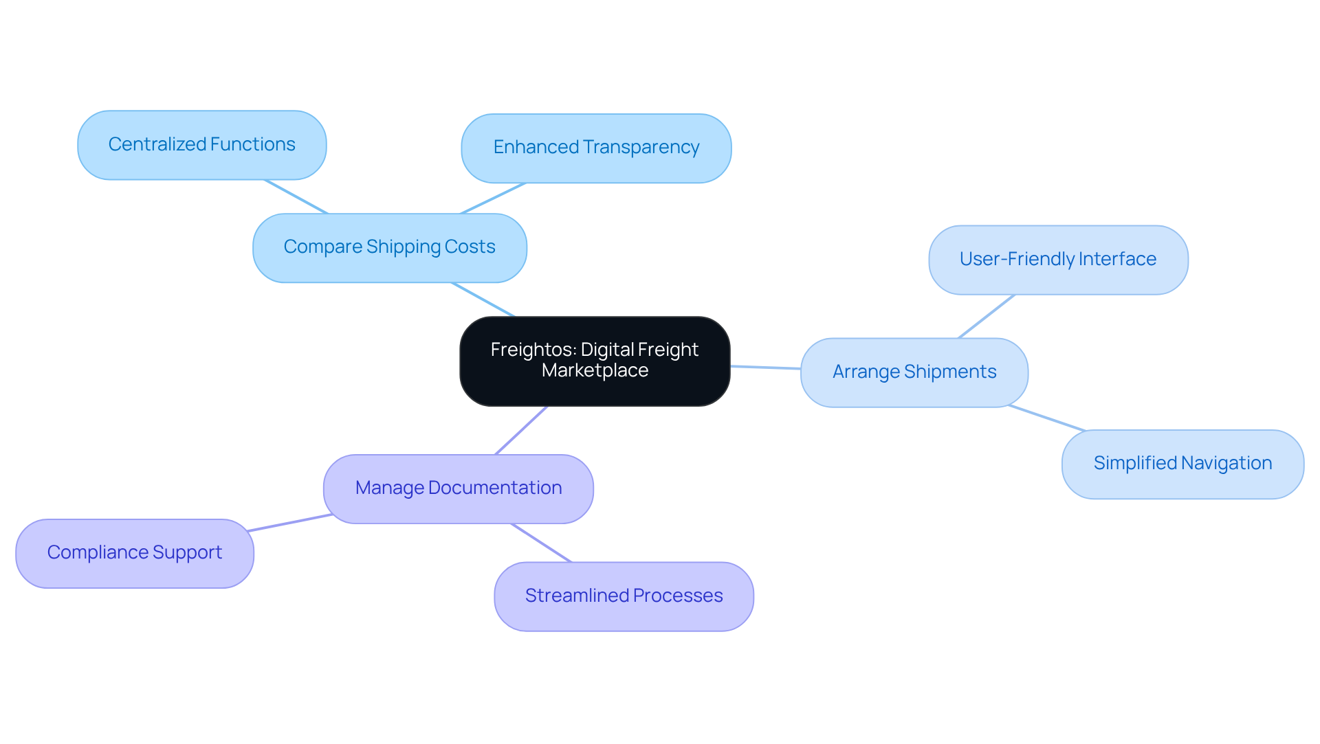 Start at the center with Freightos, then explore the branches to see its key features and how they benefit businesses in international trade.