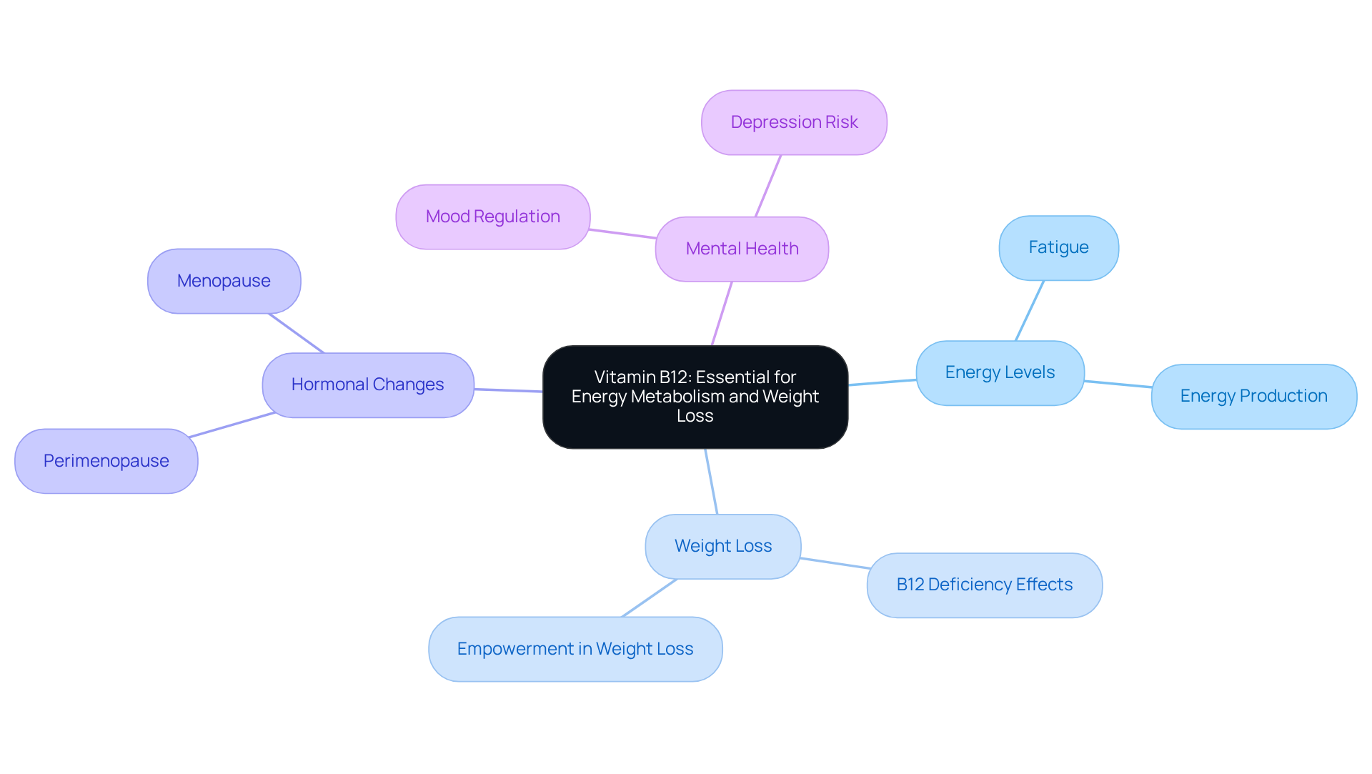 This mindmap illustrates how Vitamin B12 impacts various aspects of health related to energy and weight loss. Each branch represents a different area of influence, showing how interconnected these topics are. Follow the branches to explore how B12 can help improve your energy and support your weight loss journey.