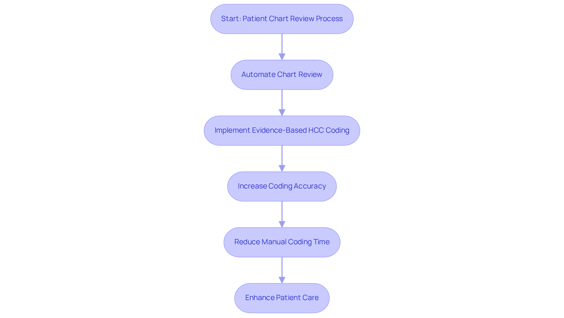 Follow the flow from start to finish to see how each step in the RAAPID system contributes to improved efficiency in healthcare coding and patient care.