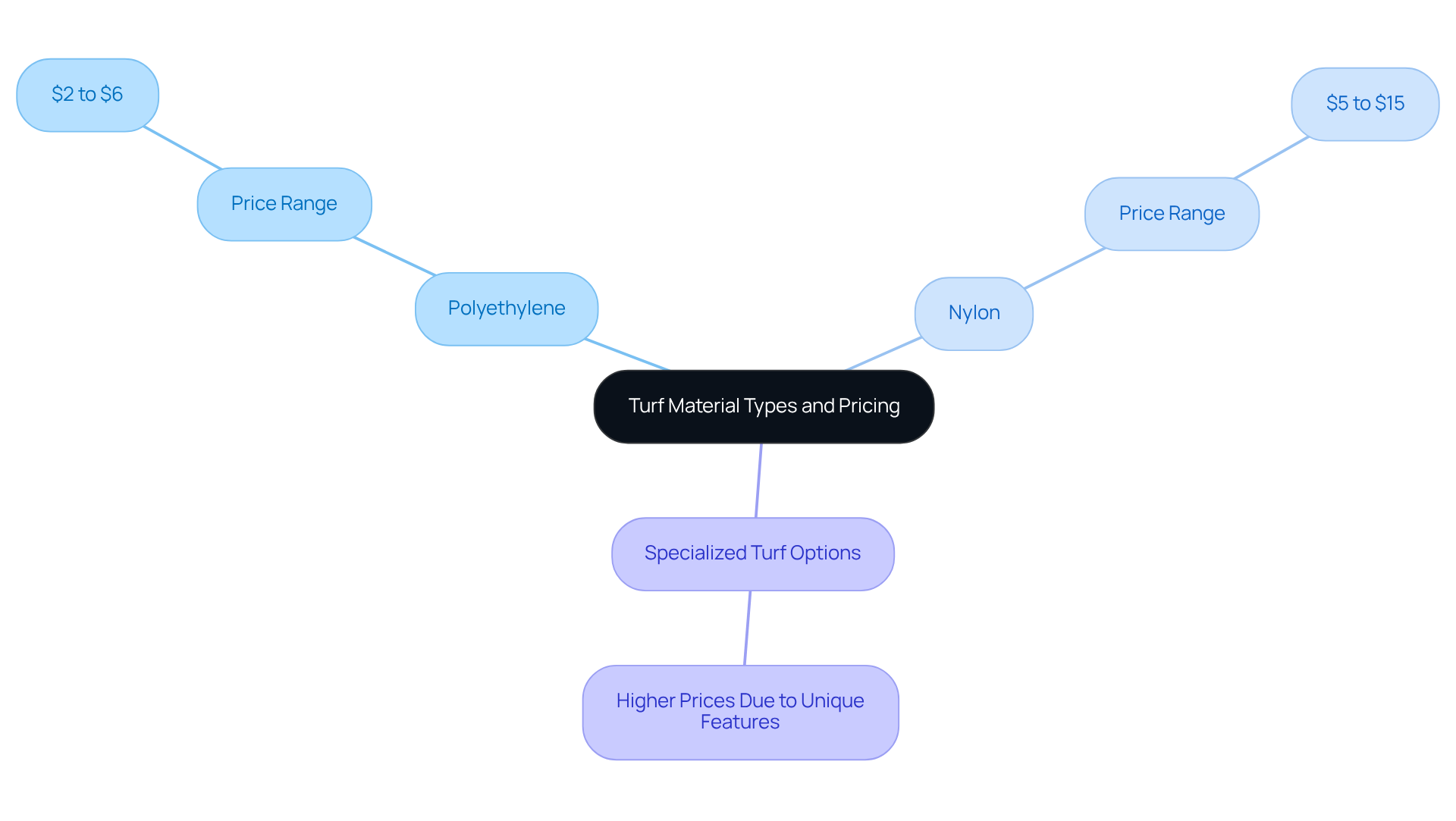 This mindmap shows different types of turf materials and their price ranges. Each branch represents a material type, with prices listed to help you understand how they compare.
