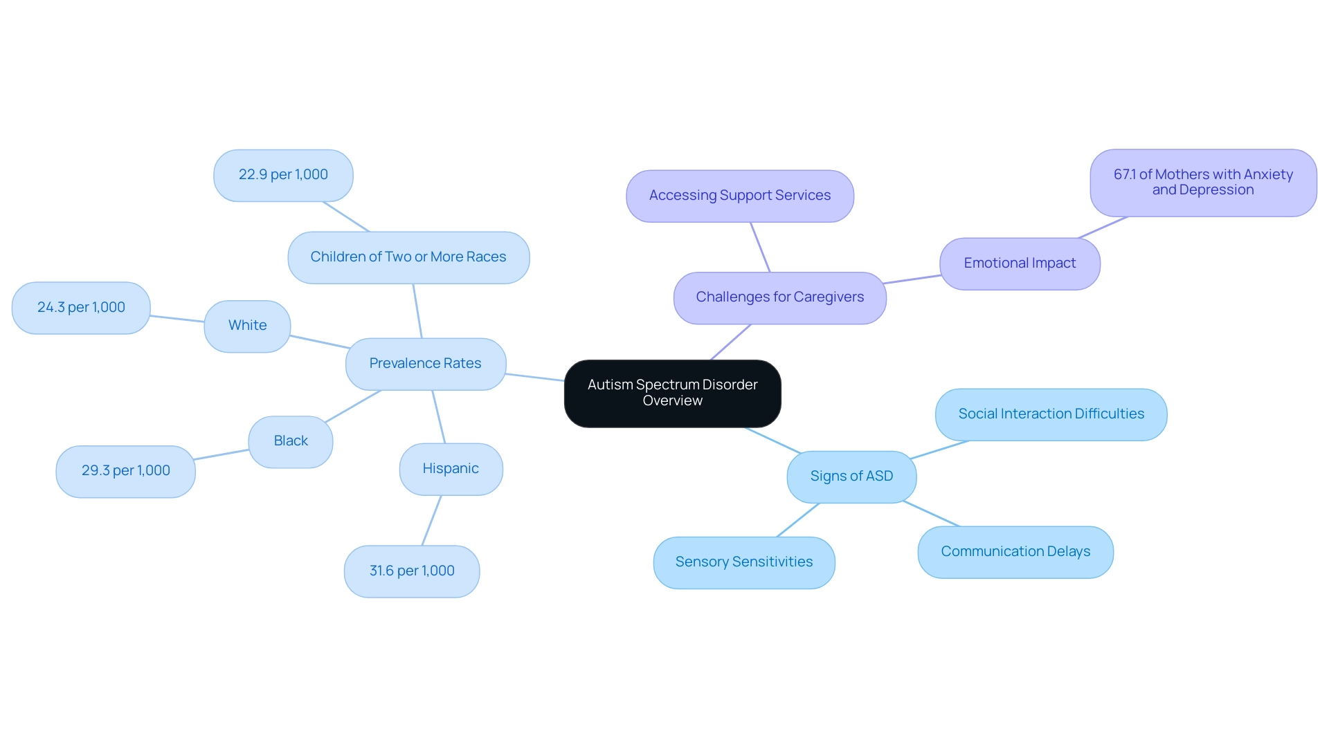 The central node represents ASD, with branches showing signs, prevalence rates by ethnicity, and challenges for caregivers.