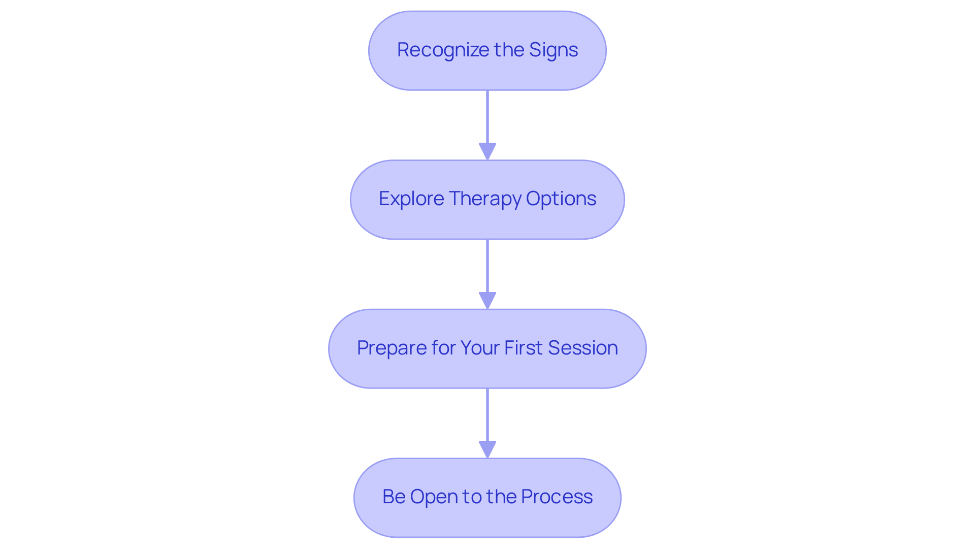 This flowchart guides you through the process of seeking help for overthinking. Start by recognizing the signs that you need support, then explore therapy options, prepare for your first session, and finally, be open to the therapeutic process. Each step is important in your journey towards a clearer mind.