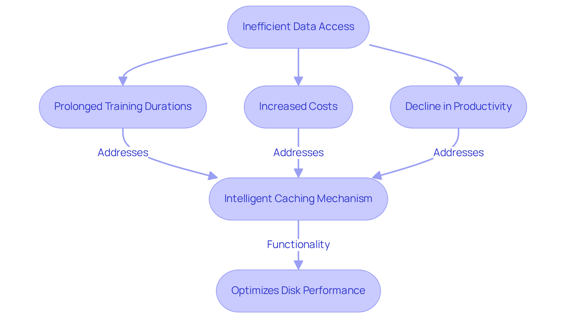 This flowchart shows how slow data access affects AI research productivity and highlights the caching mechanism as a solution. Follow the arrows to see how each issue connects to the next. This flowchart shows how slow data access affects AI research productivity and highlights the caching mechanism as a solution. Follow the arrows to see how each issue connects to the next.